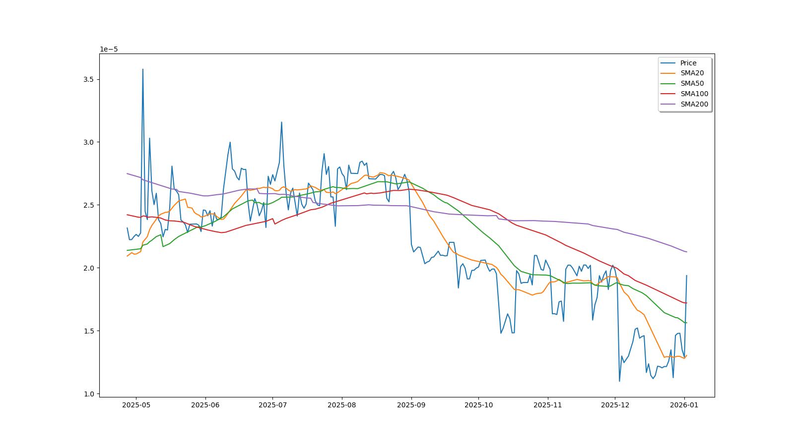 Refereum Simple Moving Averages
