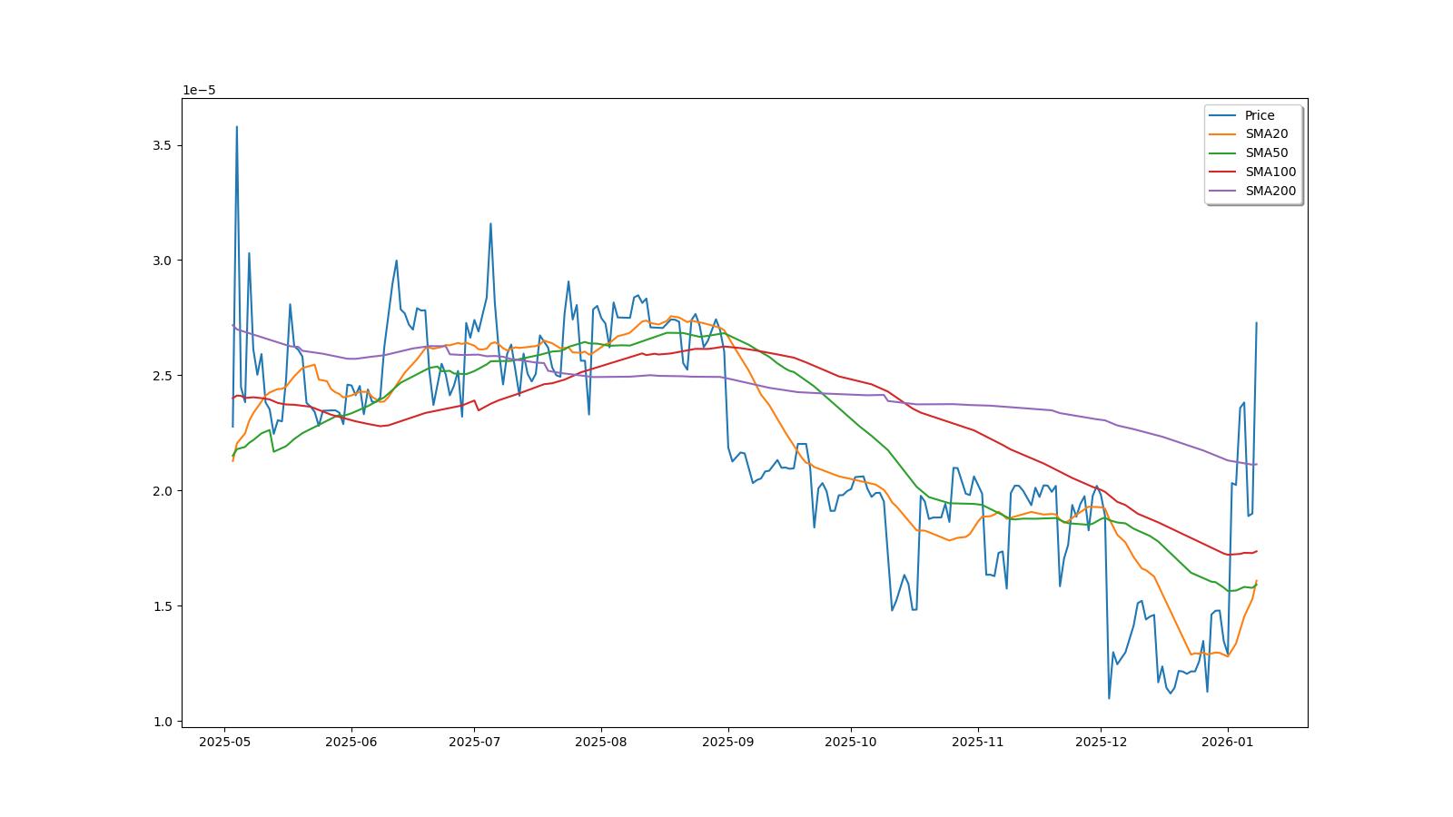 Refereum Simple Moving Averages