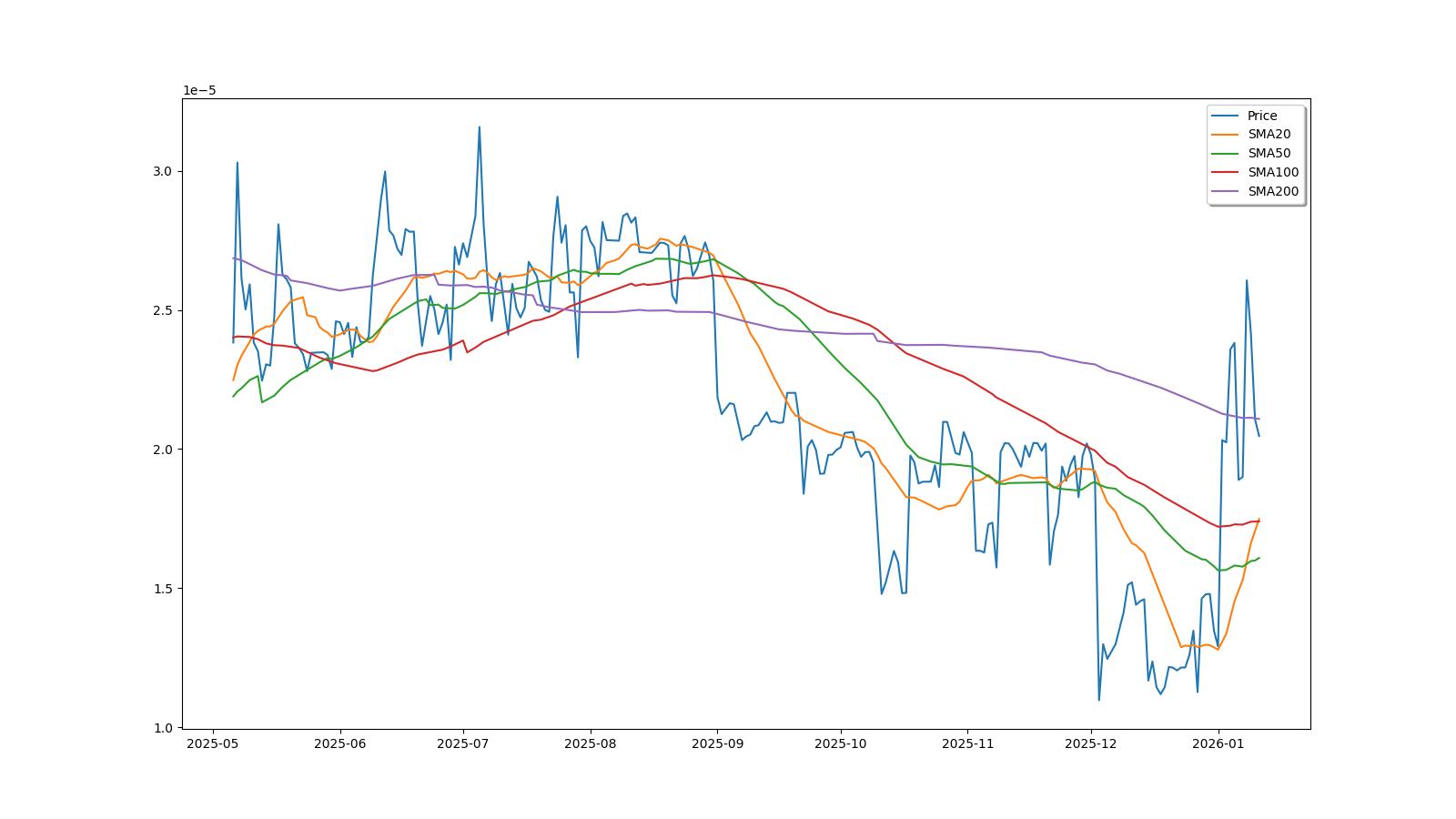 Refereum Simple Moving Averages