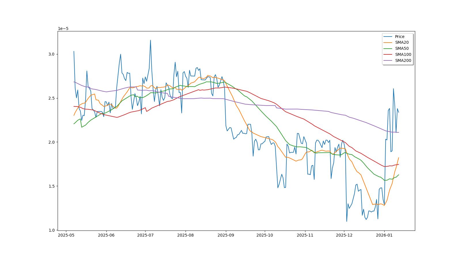 Refereum Simple Moving Averages