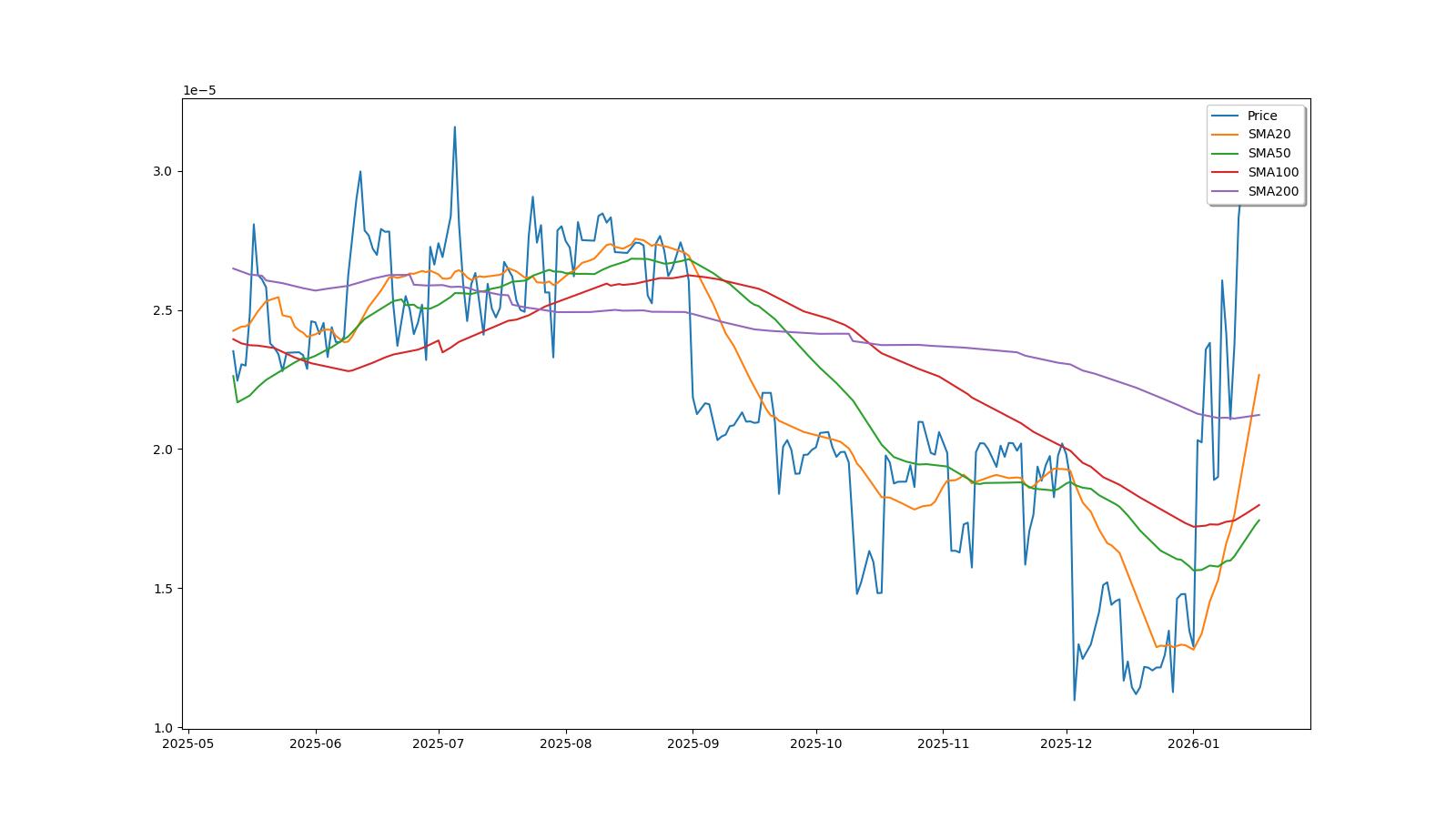 Refereum Simple Moving Averages