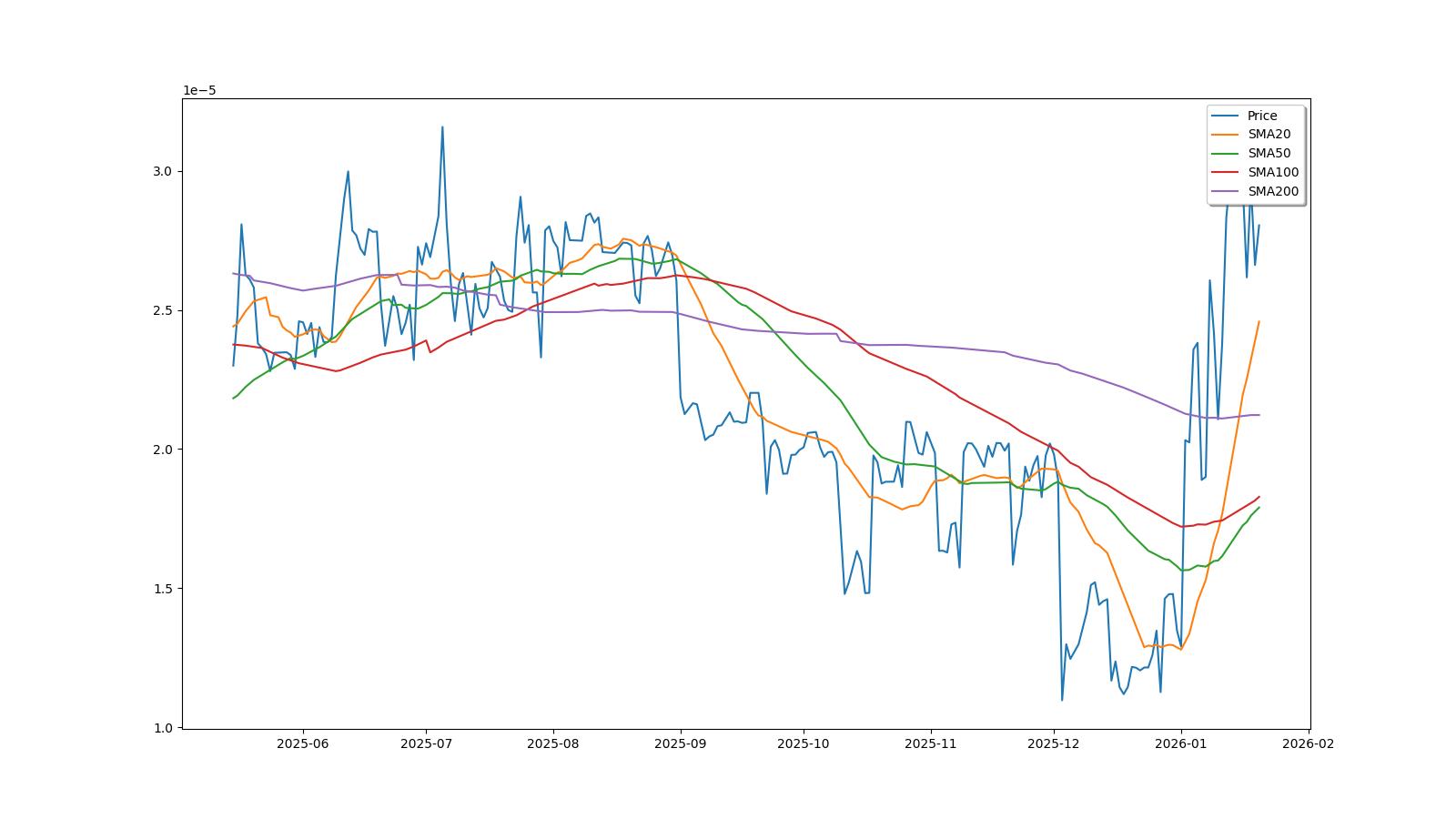 Refereum Simple Moving Averages