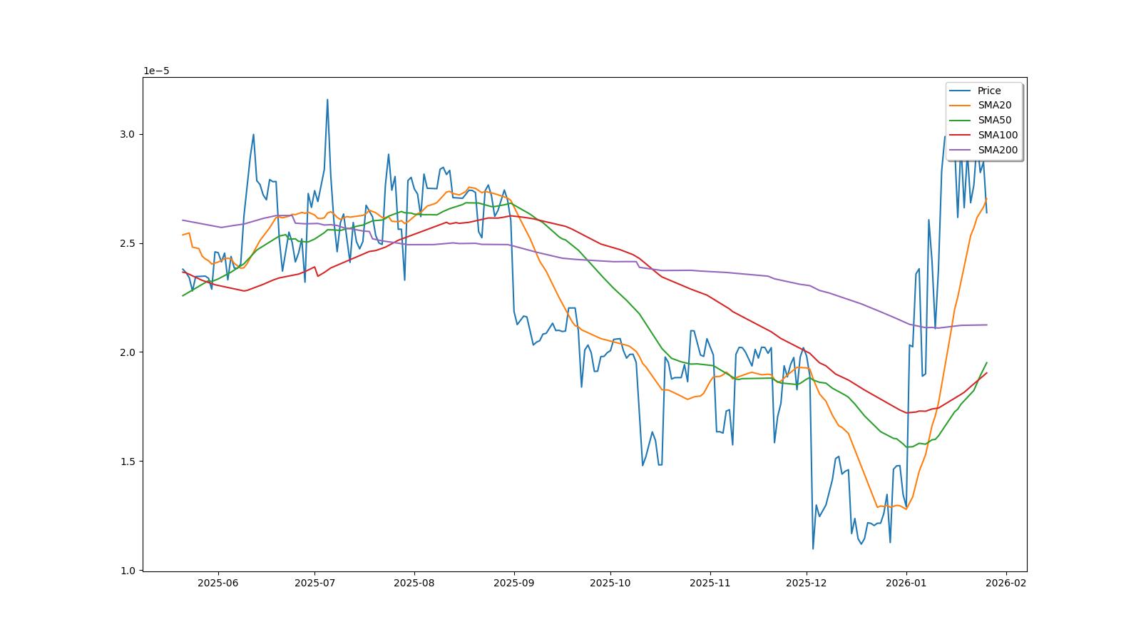 Refereum Simple Moving Averages