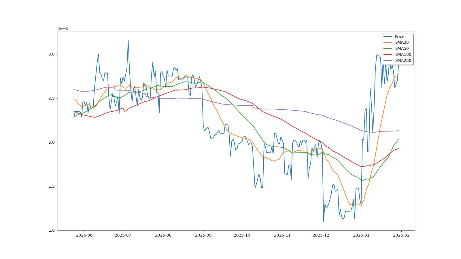 Refereum Simple Moving Averages