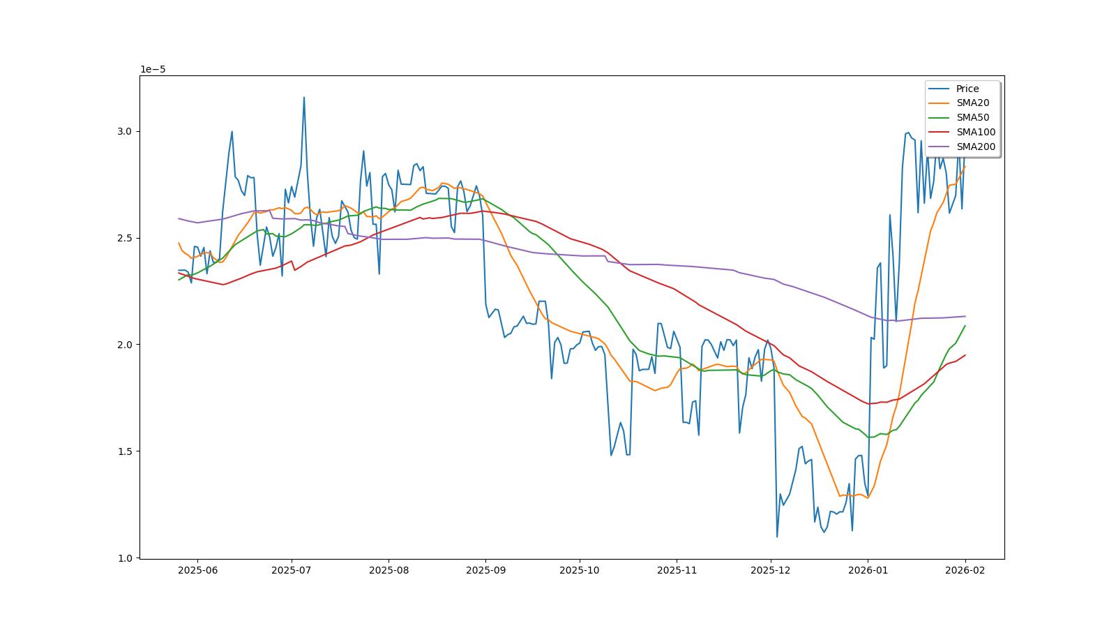 Refereum Simple Moving Averages