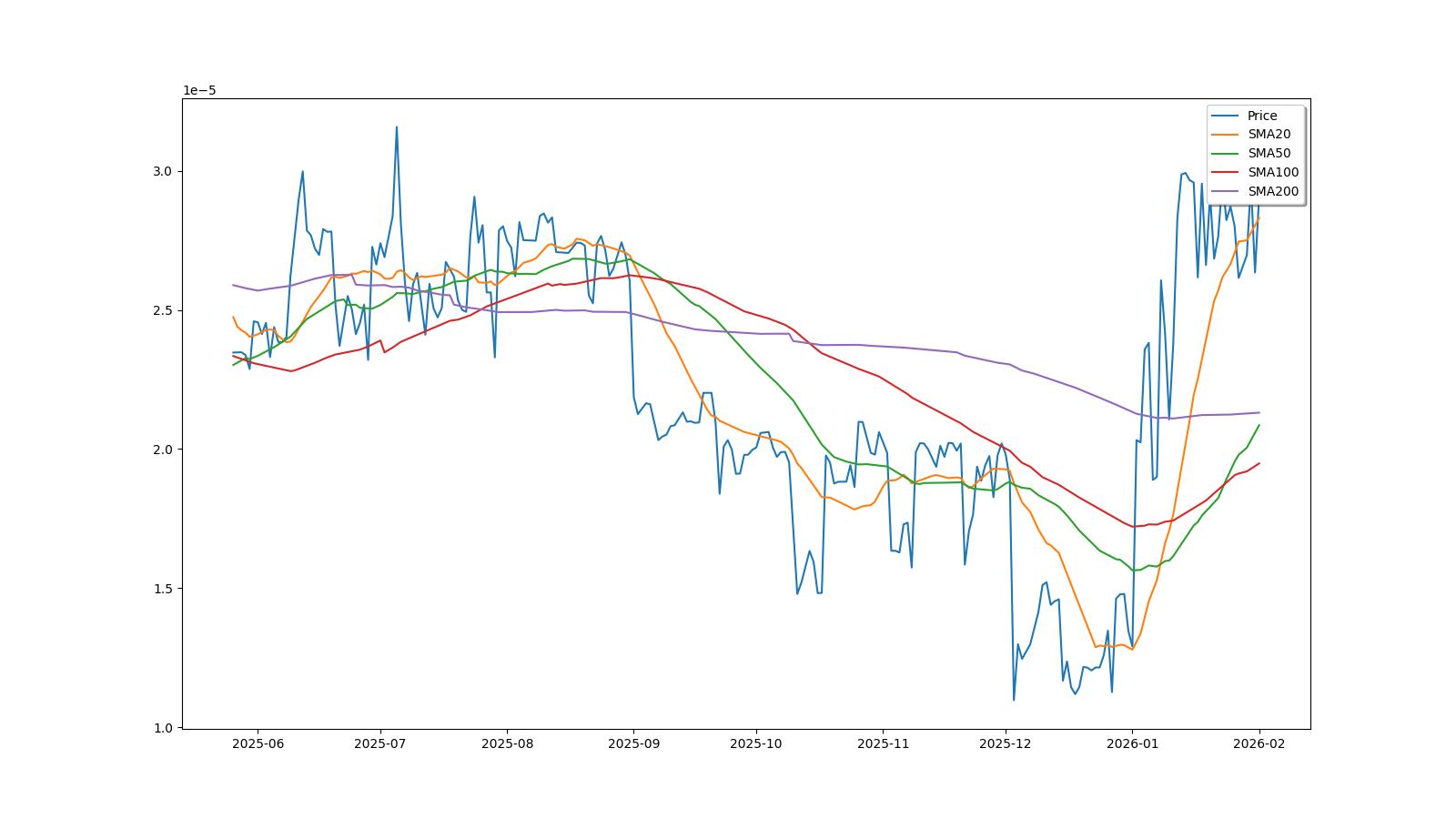 Refereum Simple Moving Averages