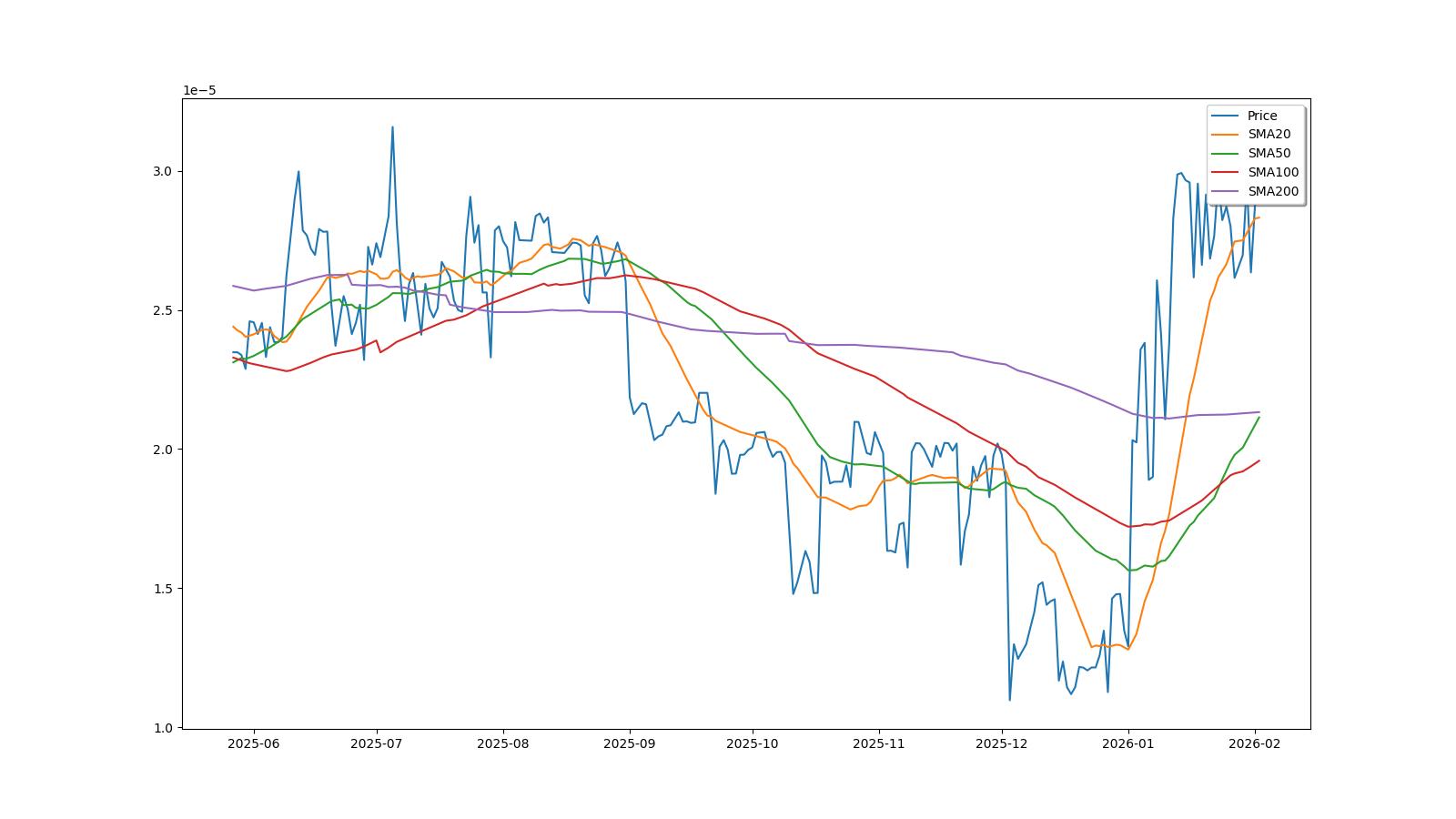 Refereum Simple Moving Averages