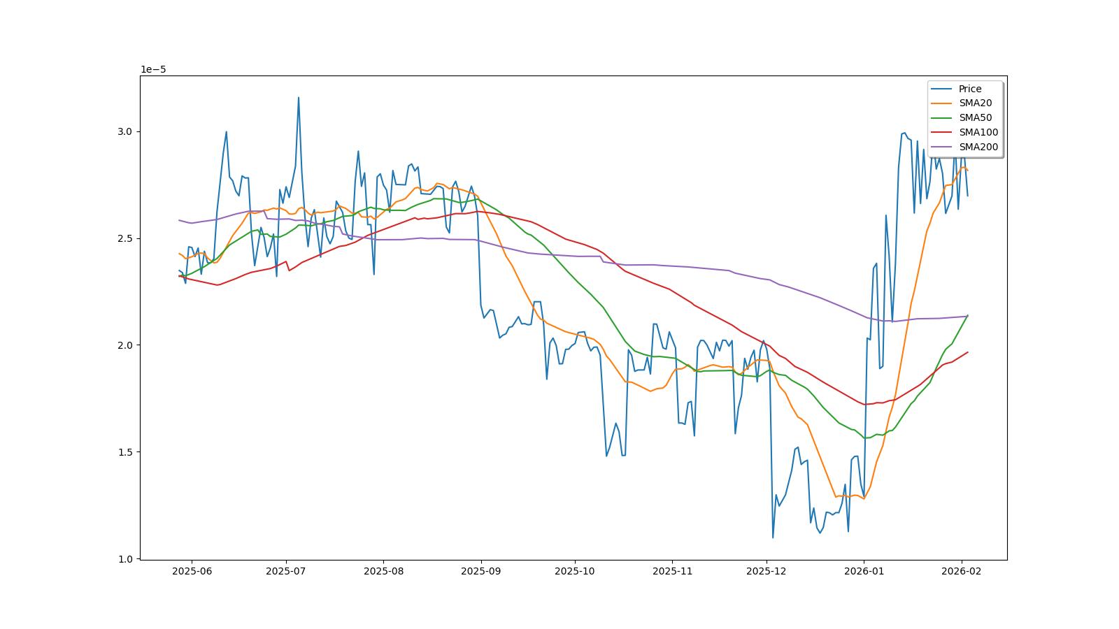Refereum Simple Moving Averages