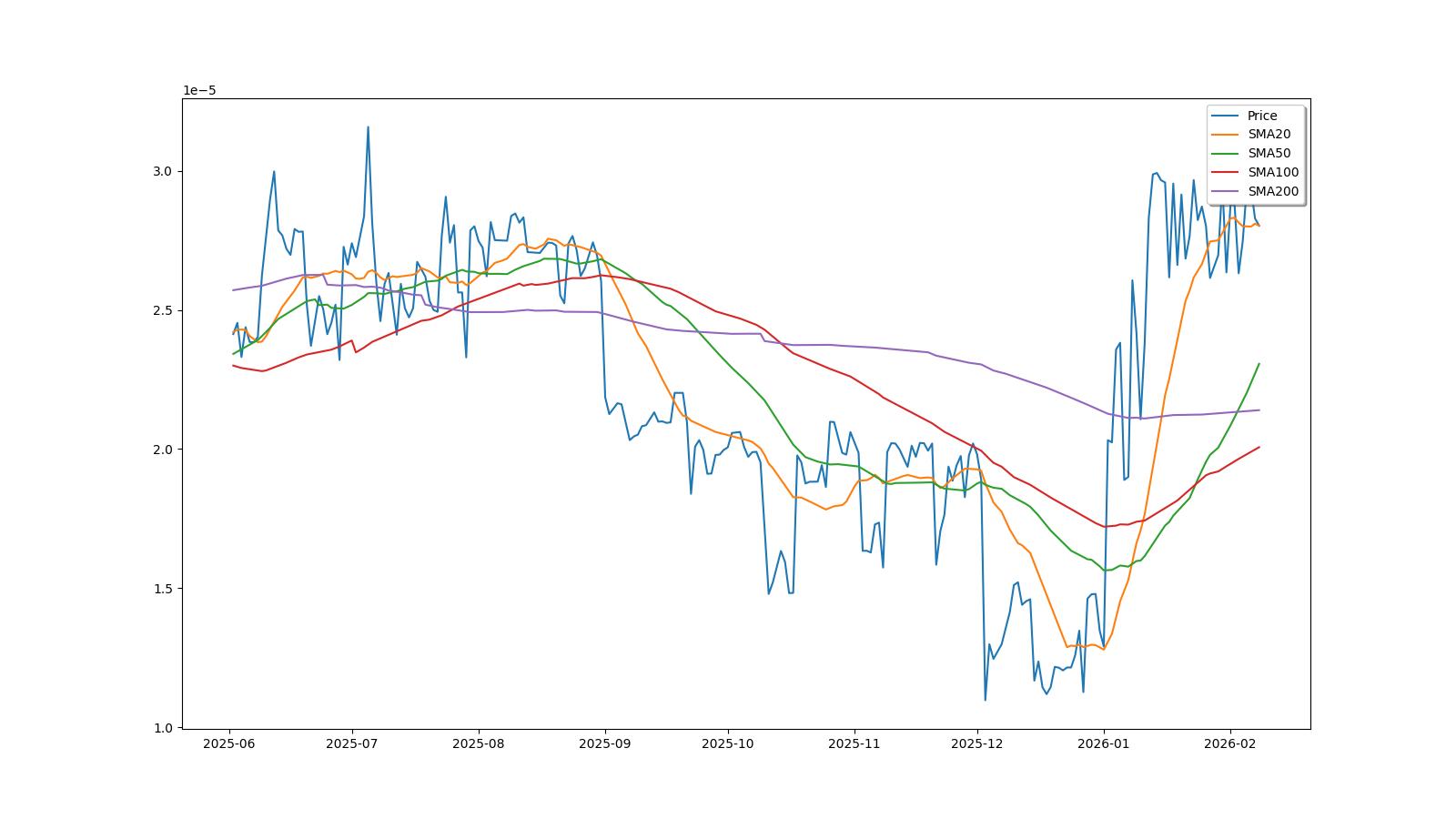 Refereum Simple Moving Averages
