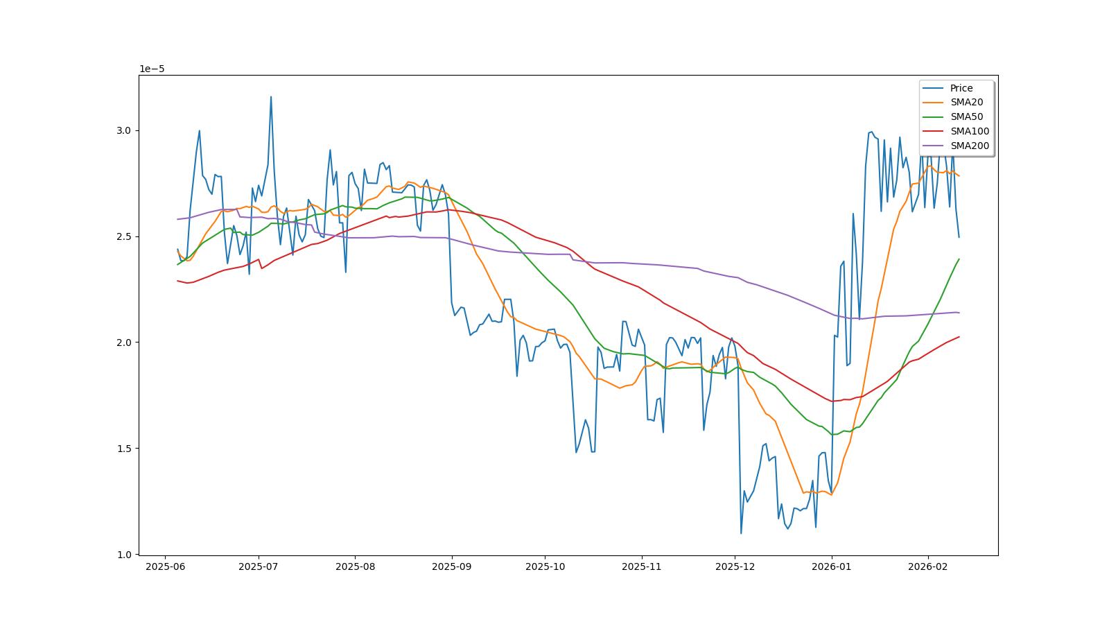 Refereum Simple Moving Averages