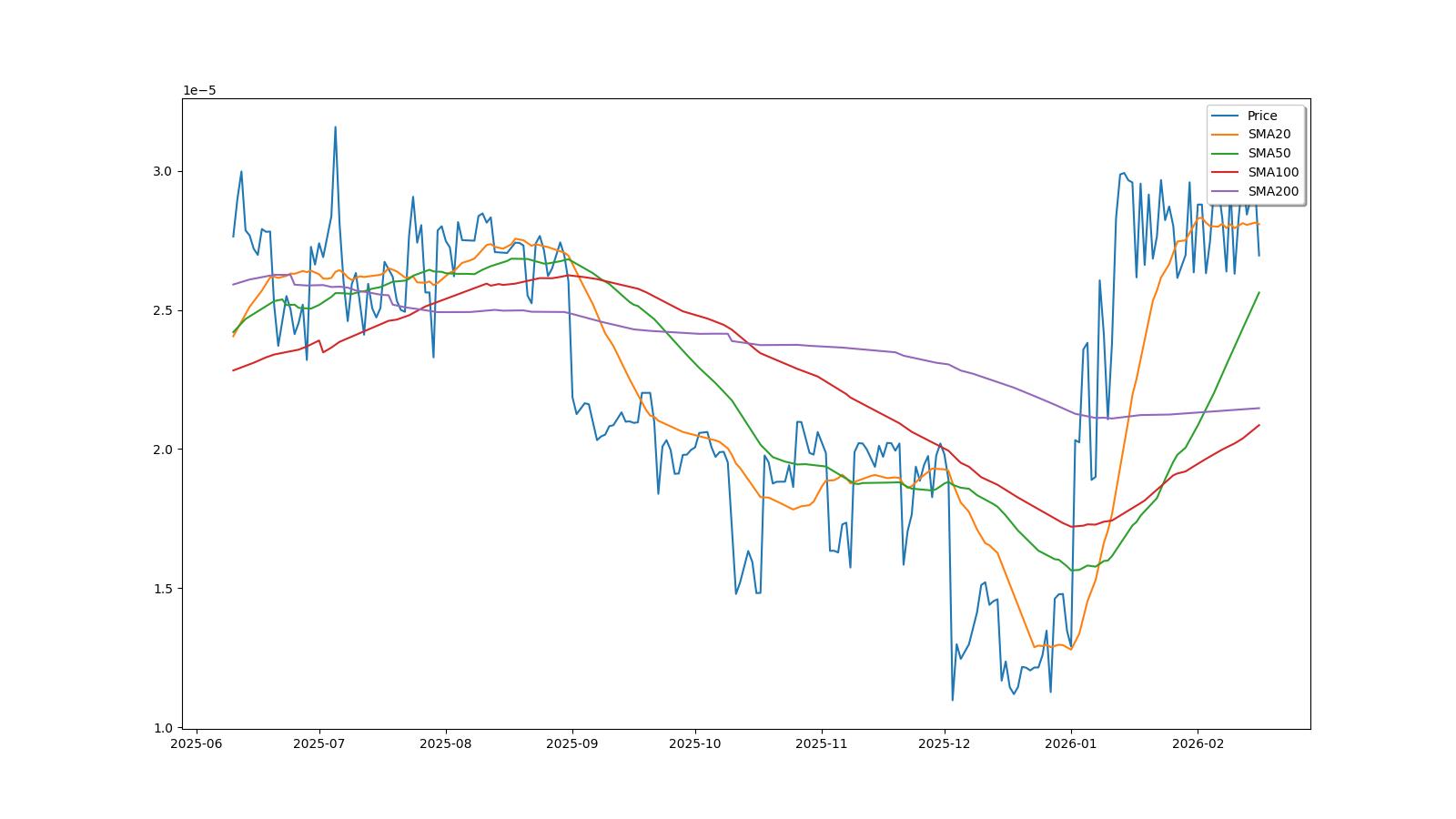 Refereum Simple Moving Averages