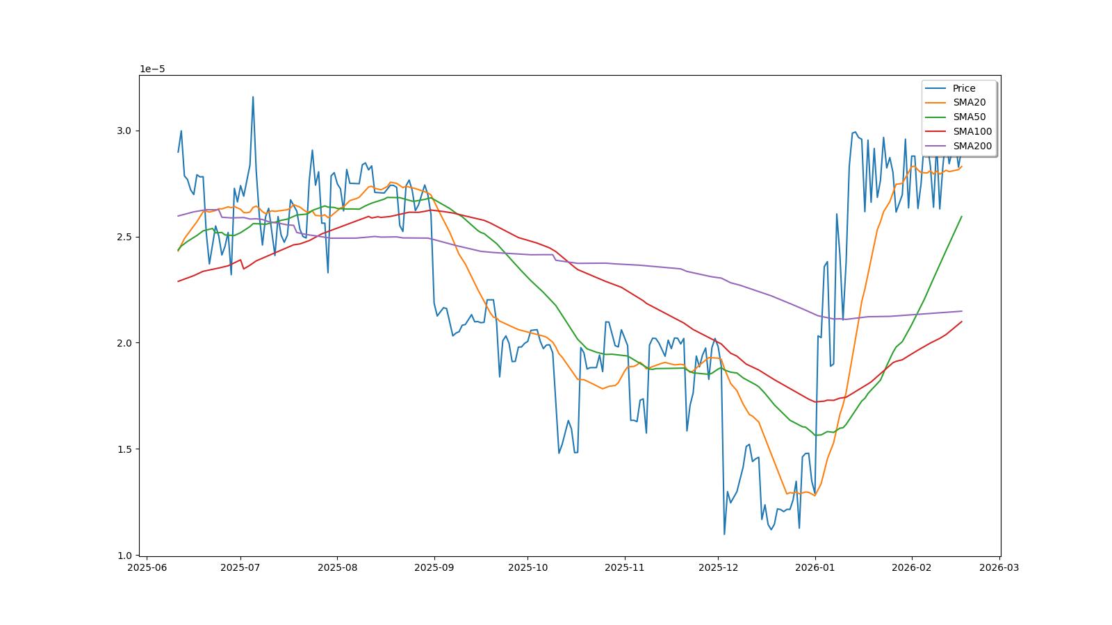 Refereum Simple Moving Averages
