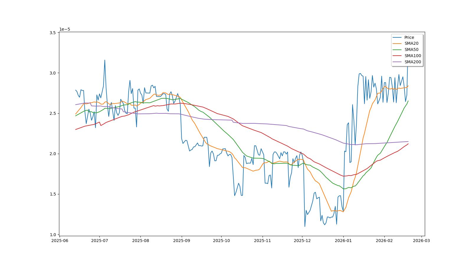 Refereum Simple Moving Averages