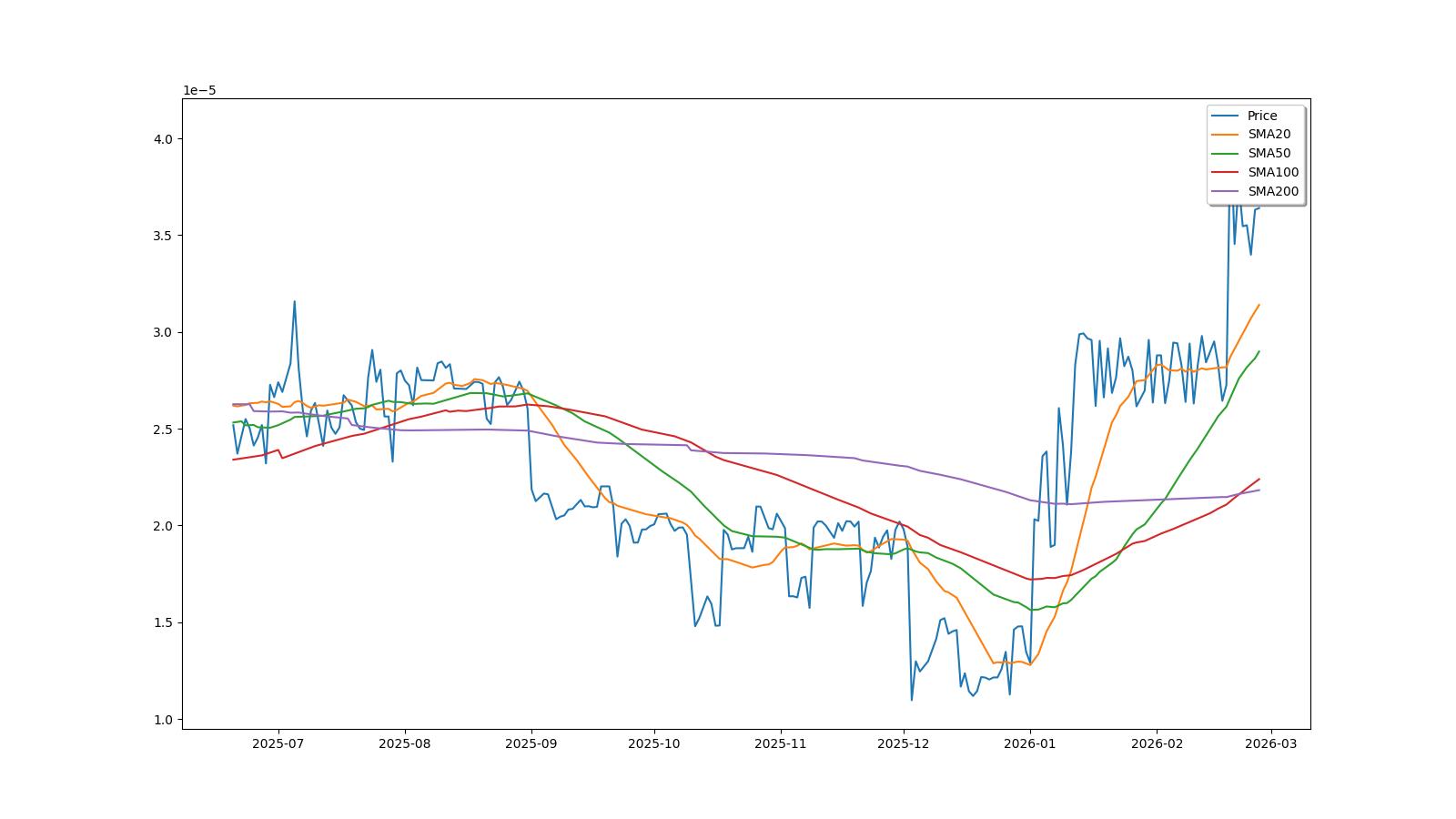 Refereum Simple Moving Averages