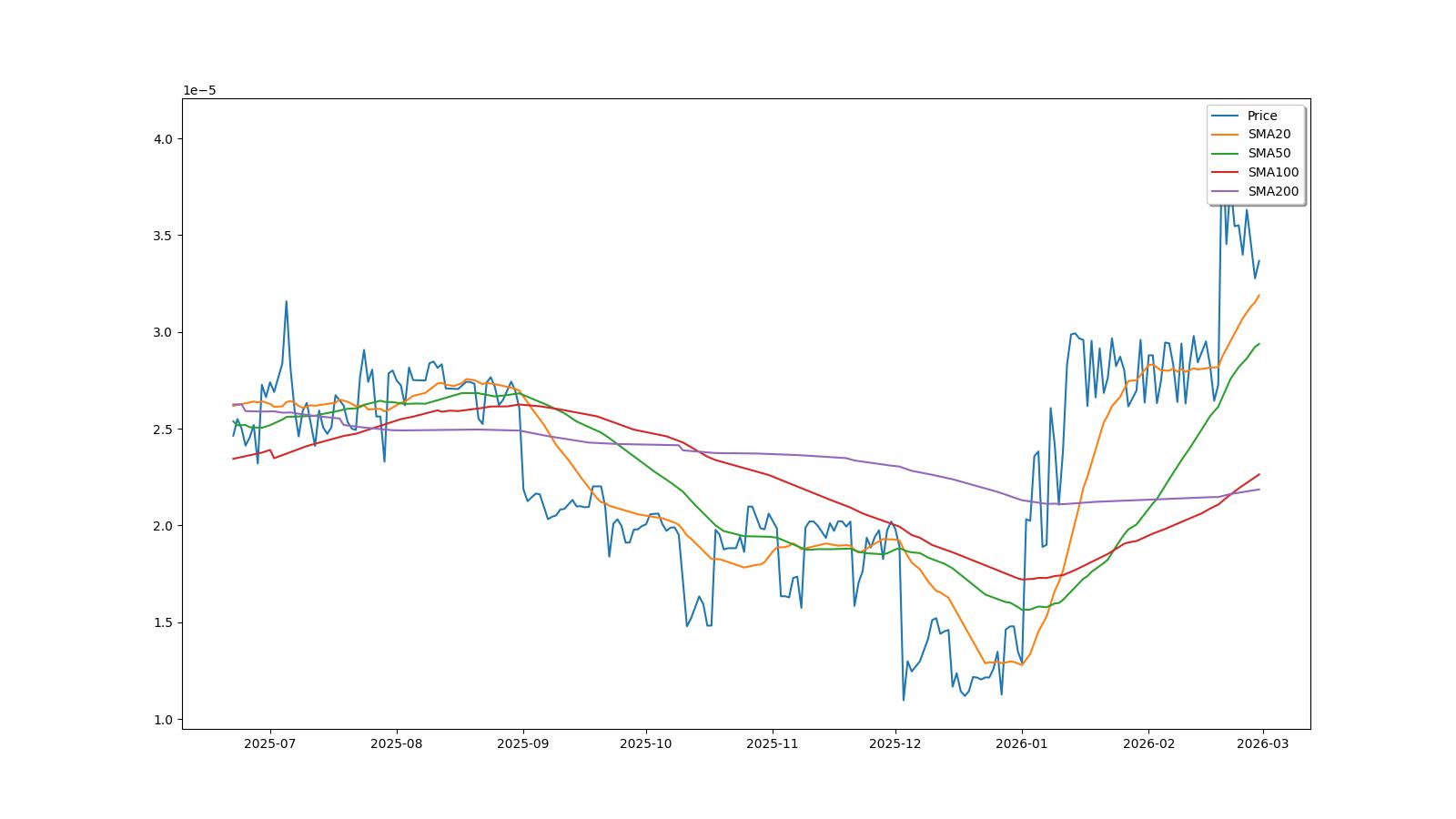 Refereum Simple Moving Averages