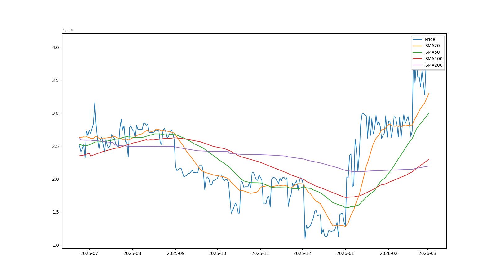 Refereum Simple Moving Averages
