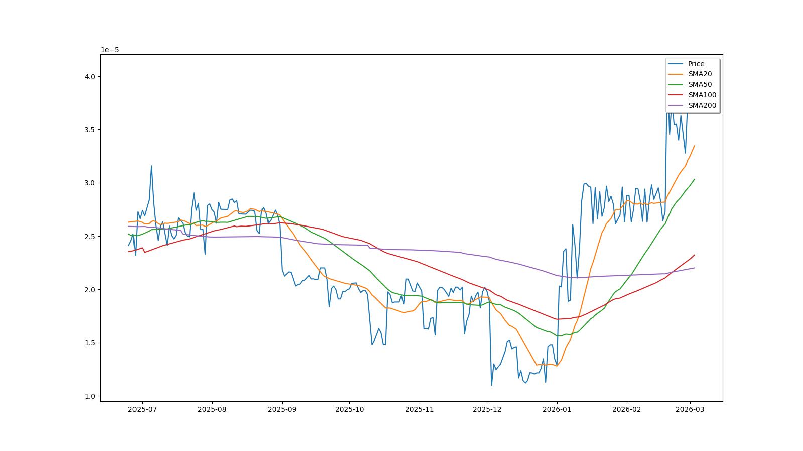 Refereum Simple Moving Averages