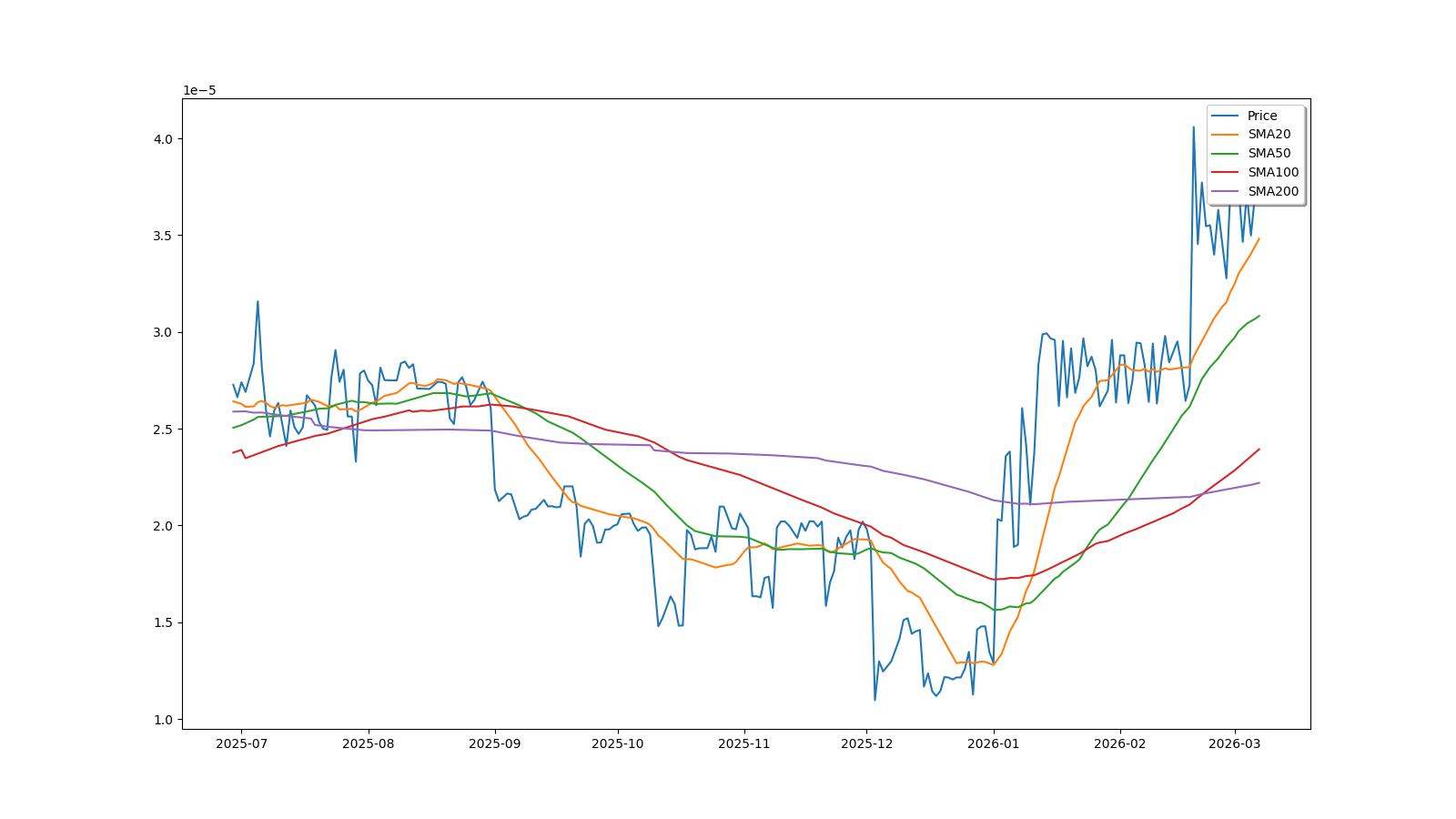 Refereum Simple Moving Averages