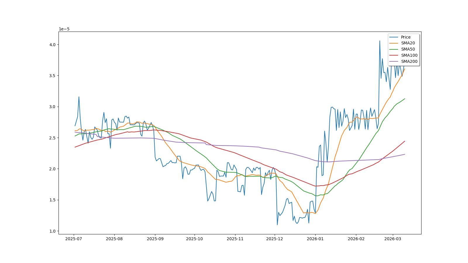 Refereum Simple Moving Averages