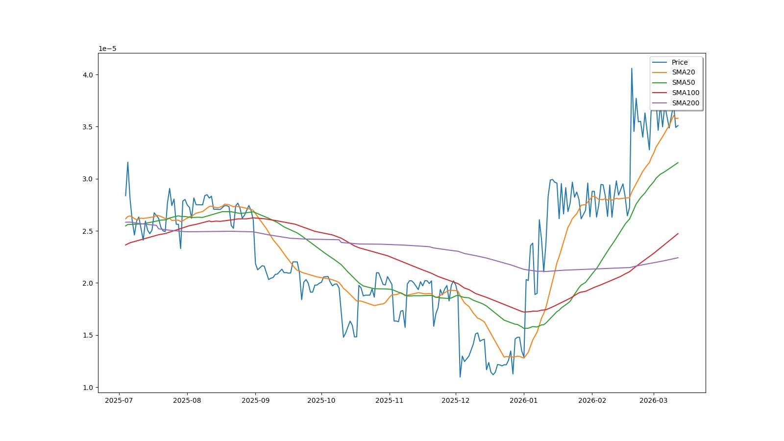 Refereum Simple Moving Averages