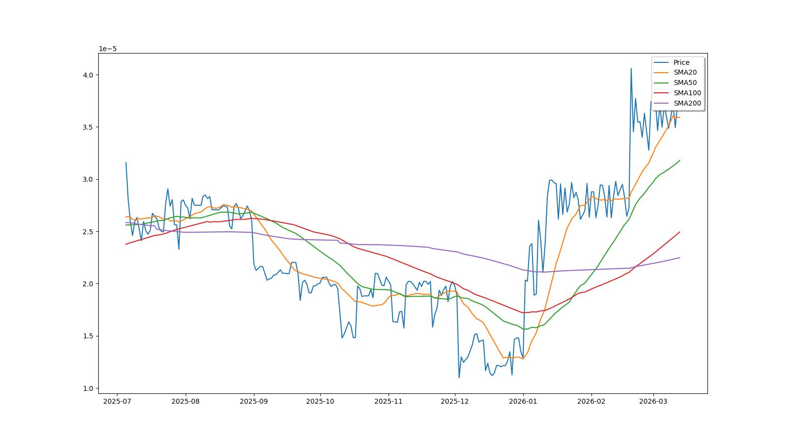 Refereum Simple Moving Averages