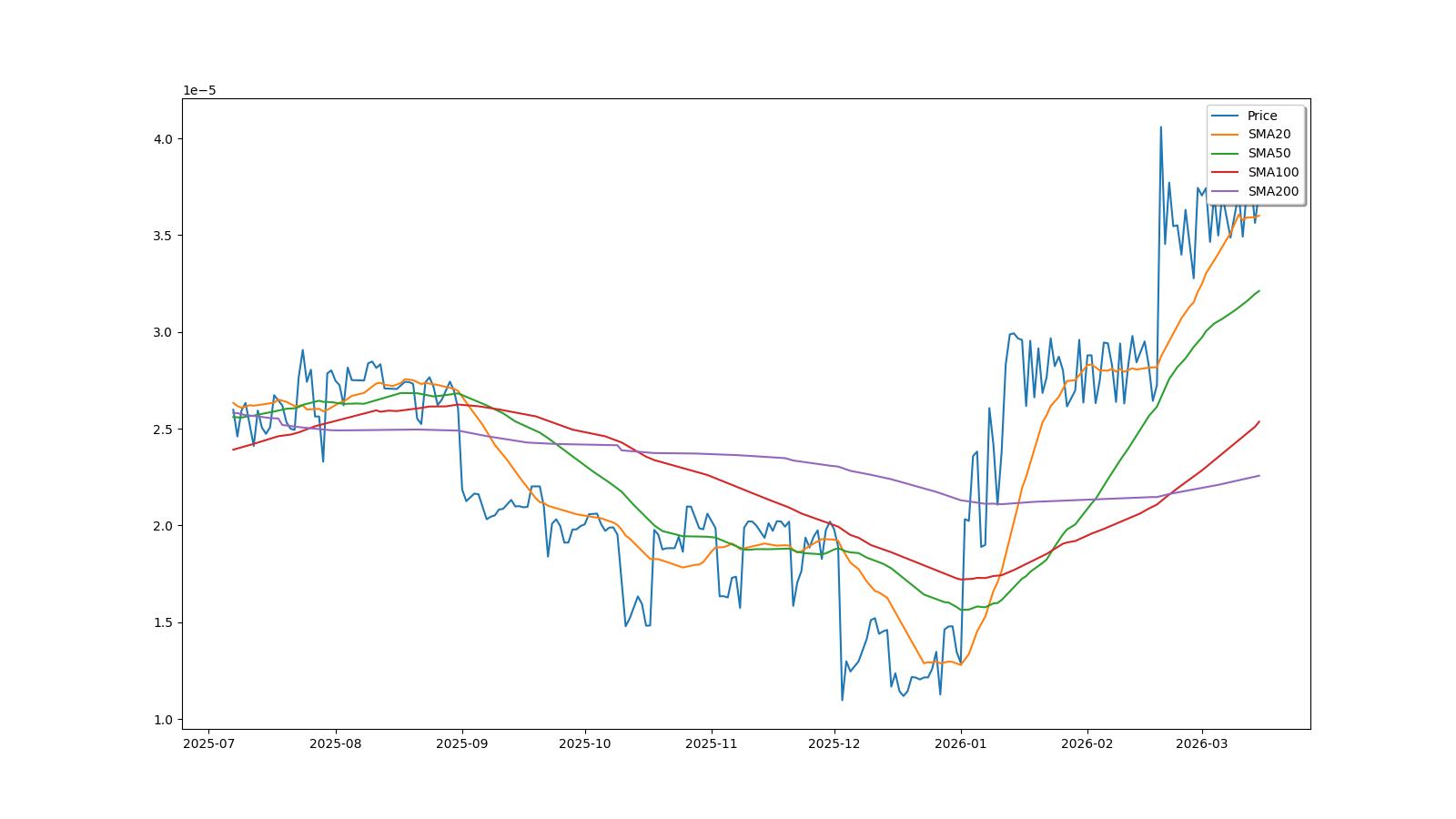 Refereum Simple Moving Averages