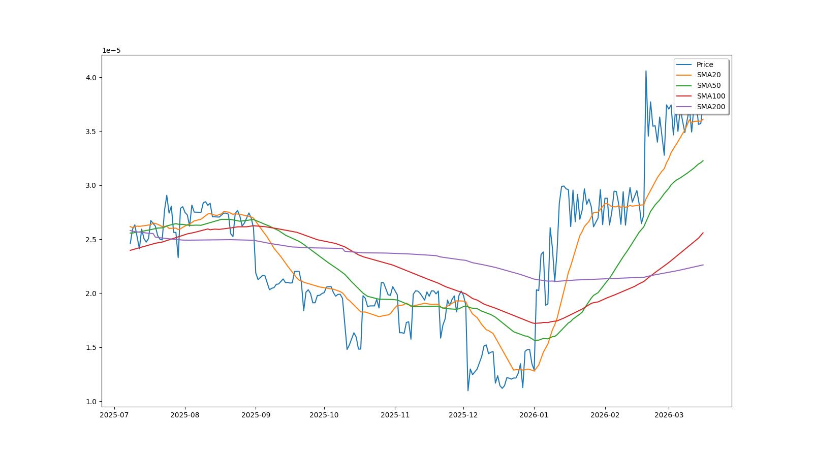 Refereum Simple Moving Averages