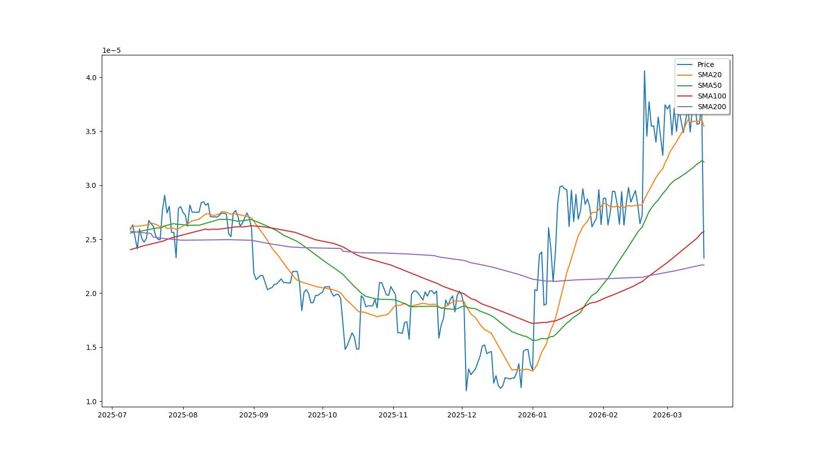 Refereum Simple Moving Averages