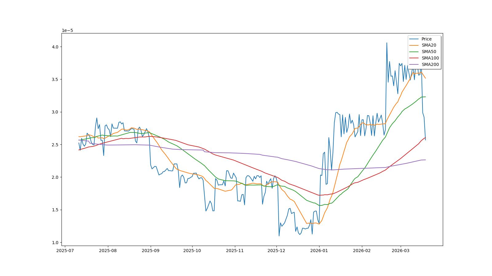 Refereum Simple Moving Averages