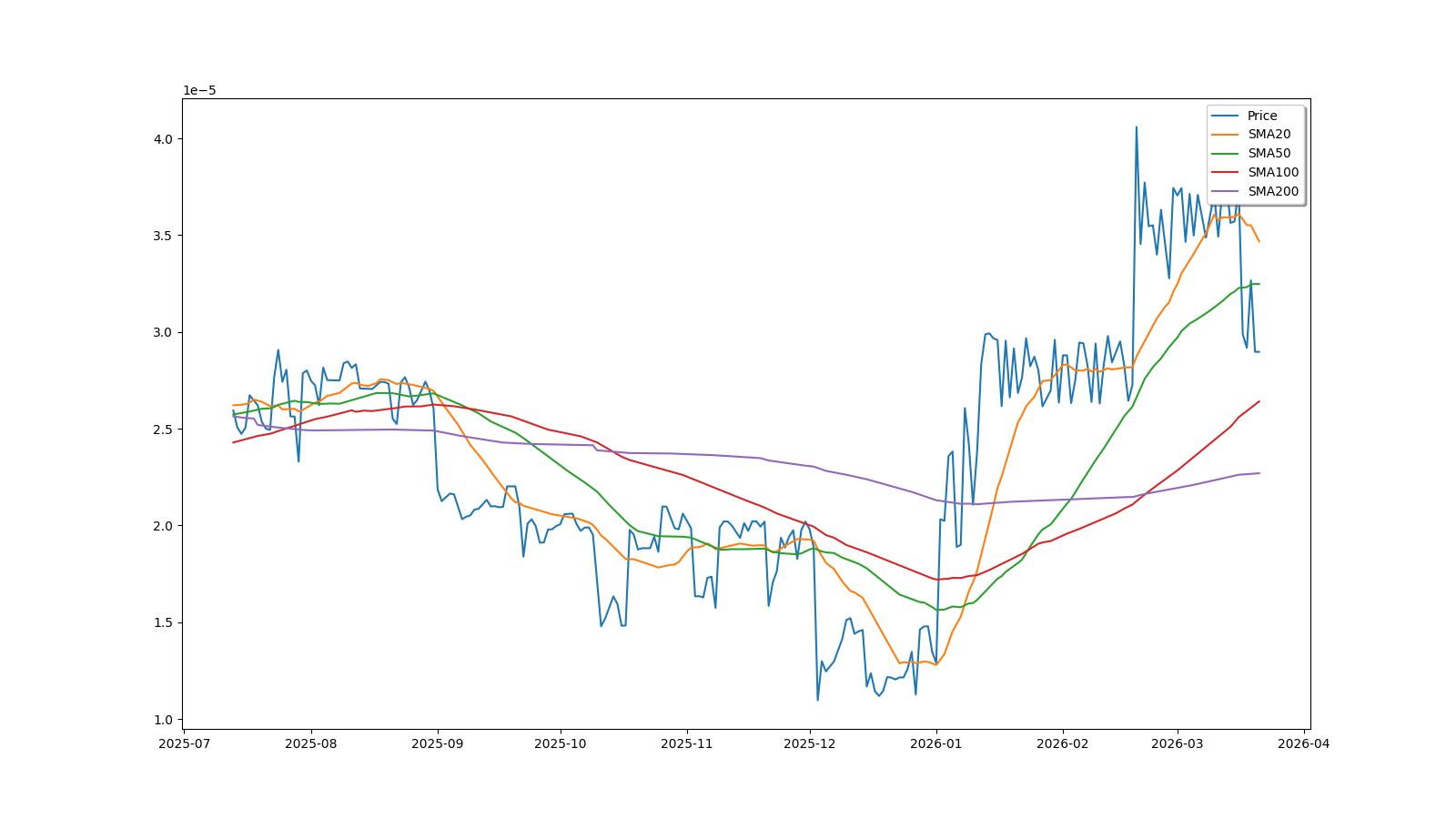 Refereum Simple Moving Averages