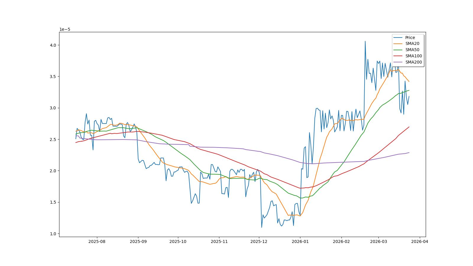 Refereum Simple Moving Averages