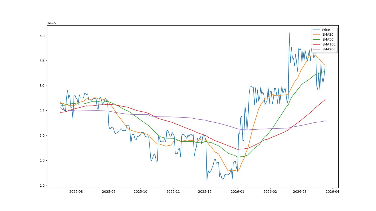Refereum Simple Moving Averages