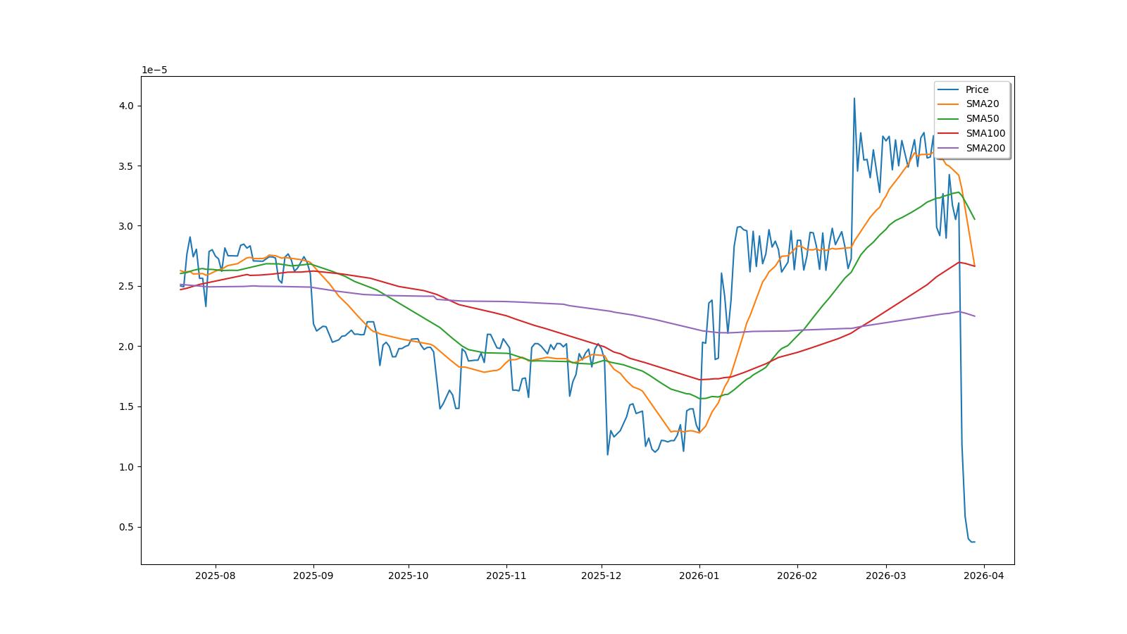Refereum Simple Moving Averages