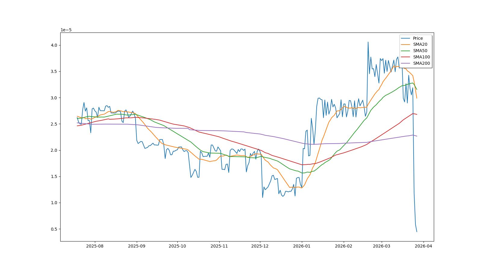 Refereum Simple Moving Averages
