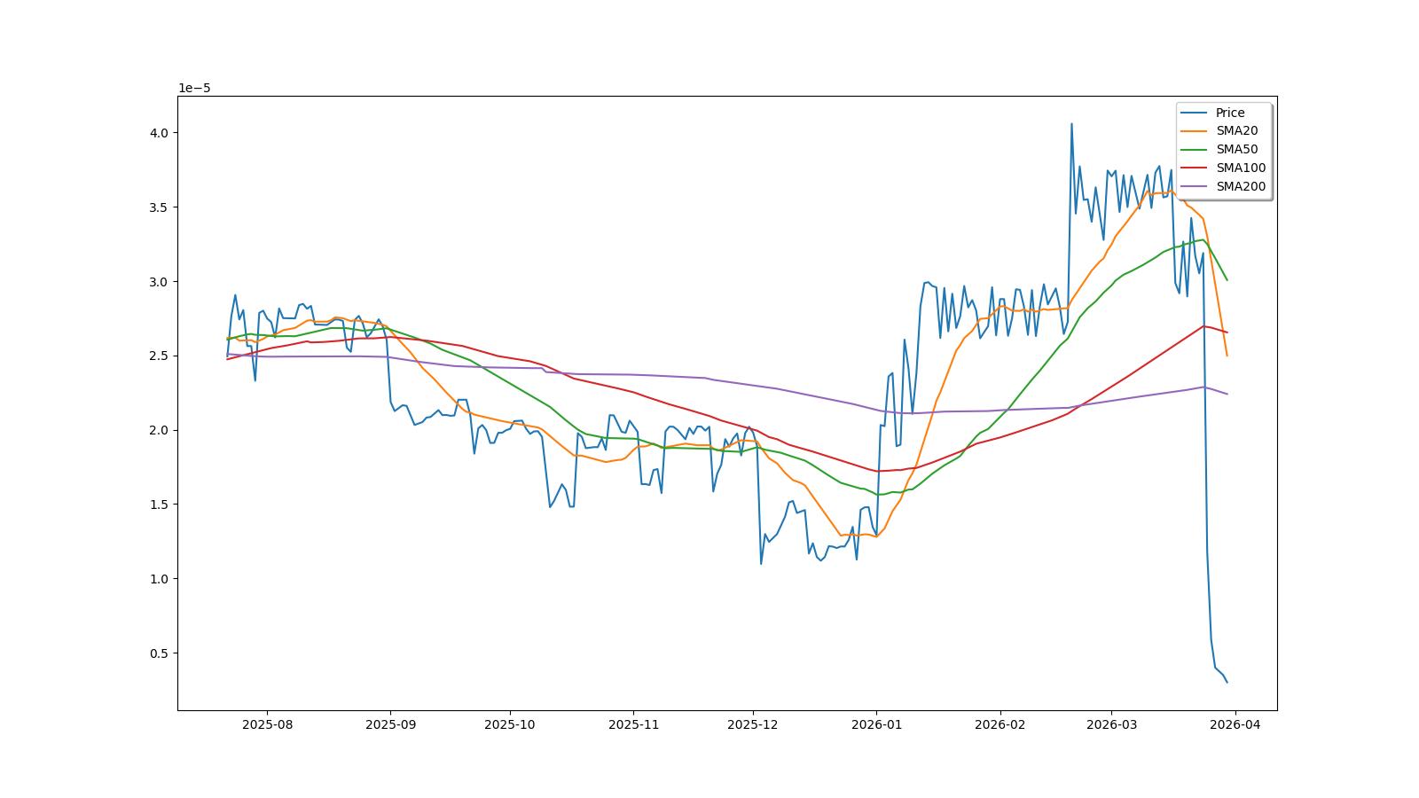 Refereum Simple Moving Averages