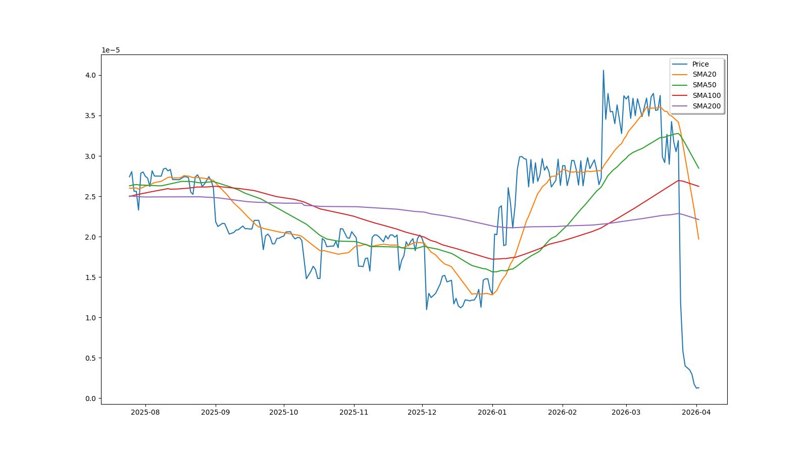 Refereum Simple Moving Averages