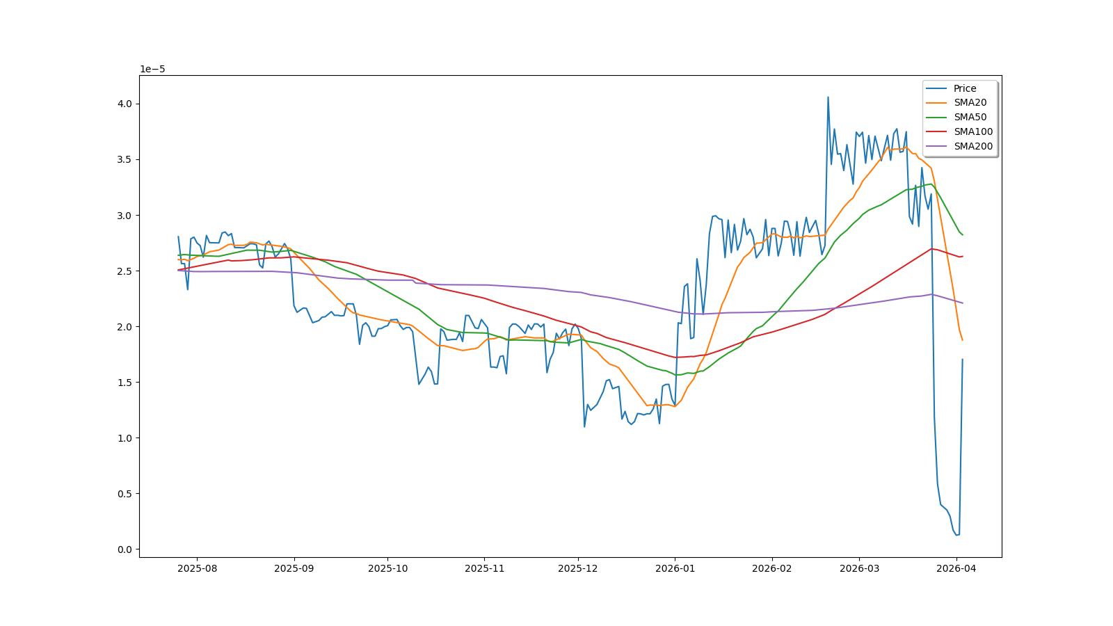 Refereum Simple Moving Averages