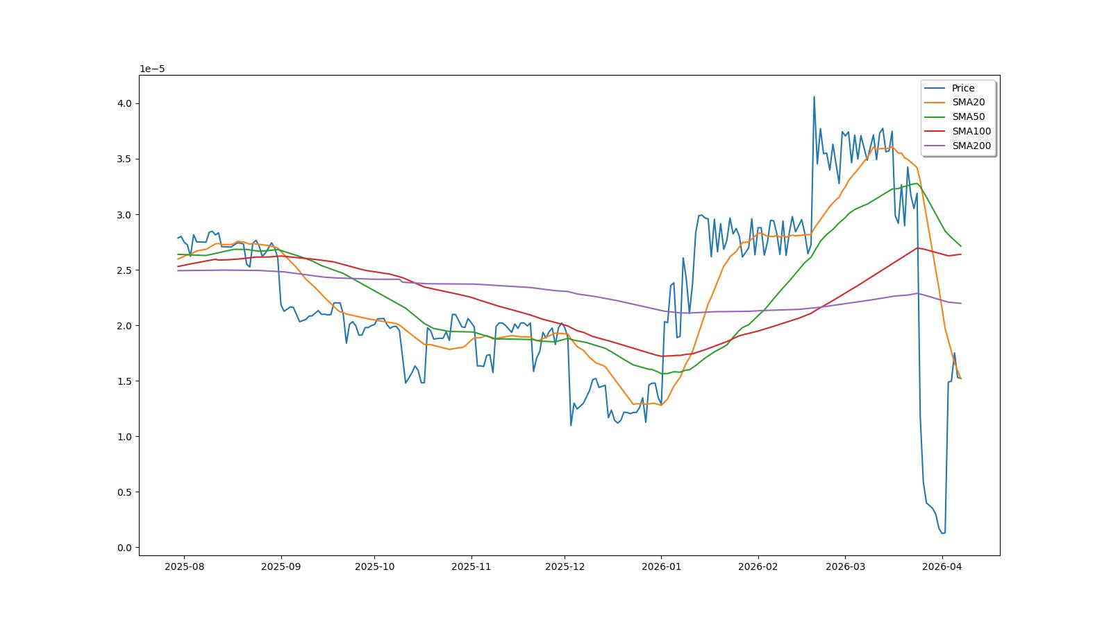 리퍼리움 Simple Moving Averages