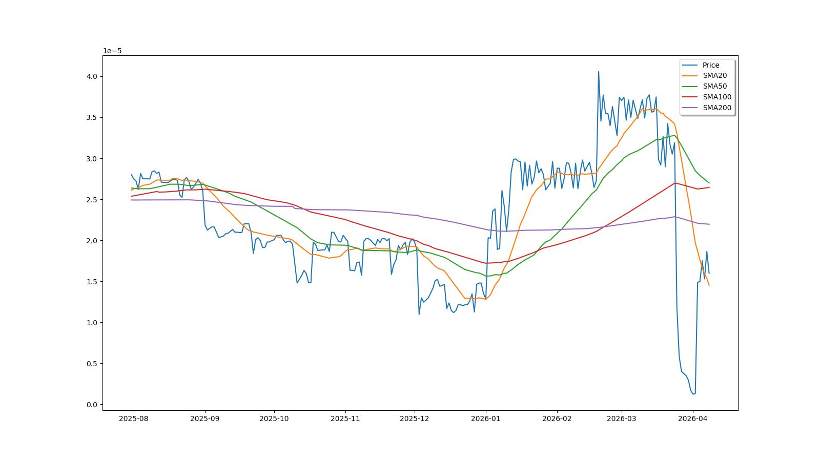 Refereum Simple Moving Averages
