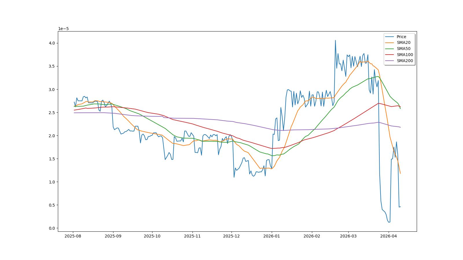 Refereum Simple Moving Averages