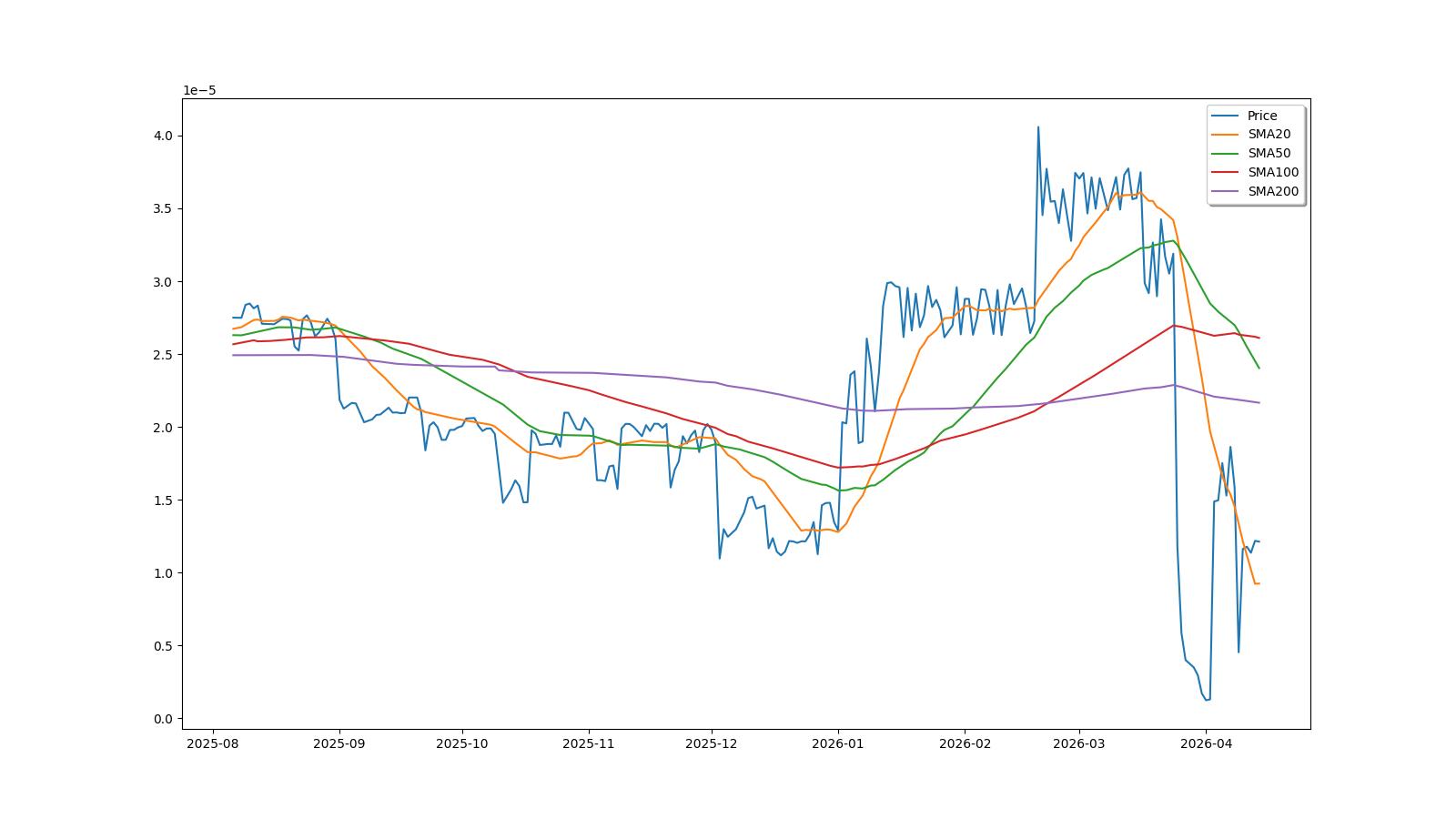 Refereum Simple Moving Averages