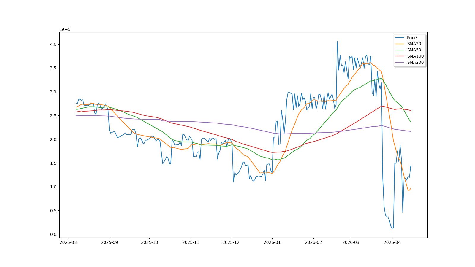 Refereum Simple Moving Averages