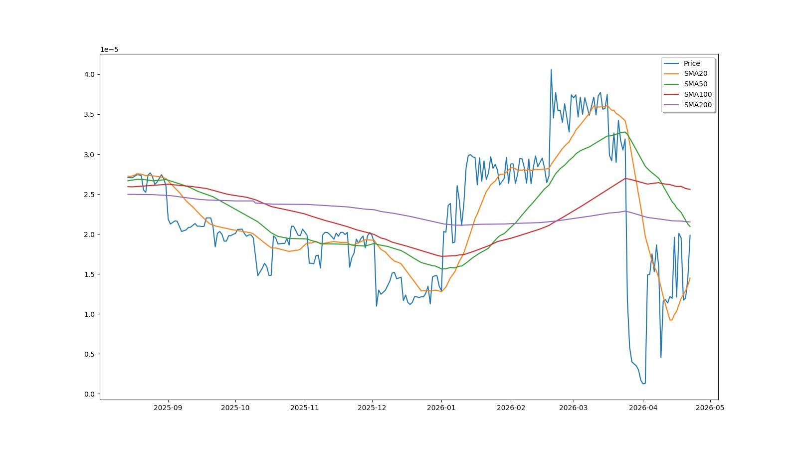 Refereum Simple Moving Averages