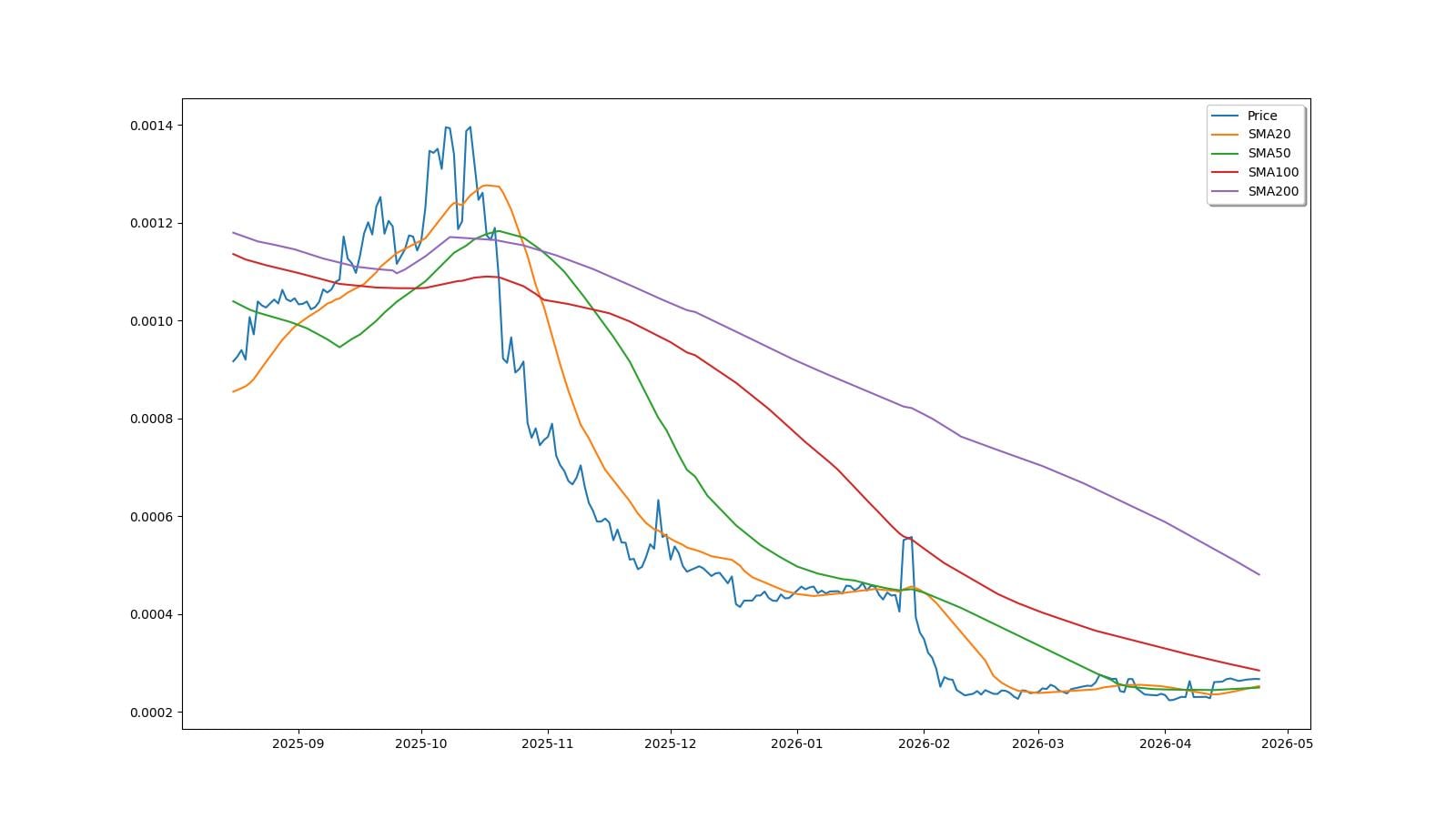 Refinable Simple Moving Averages