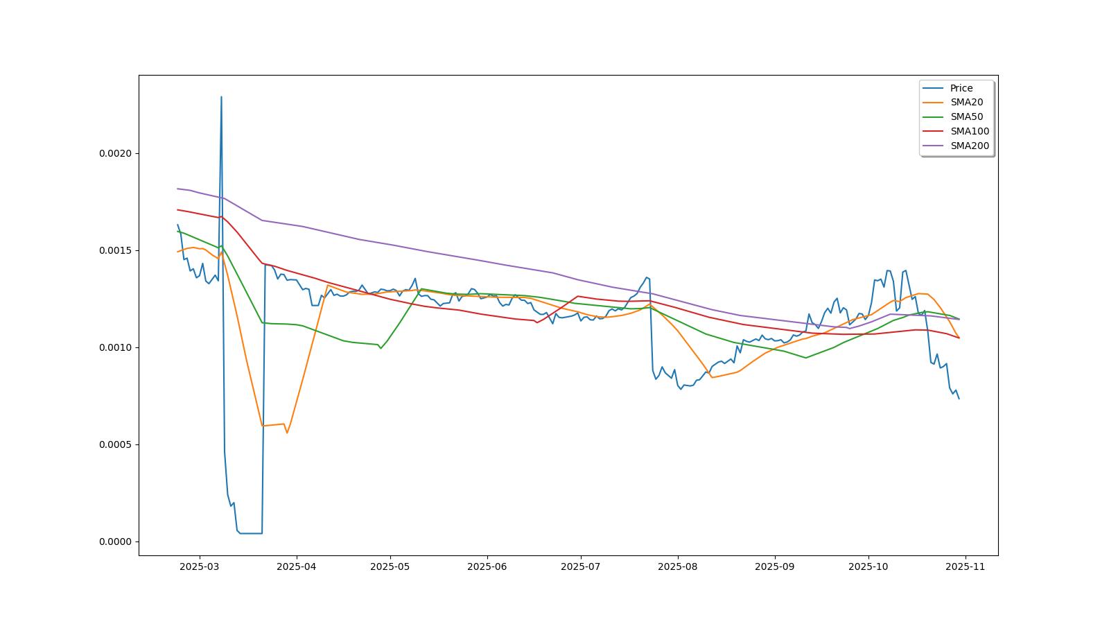 Refinable Simple Moving Averages