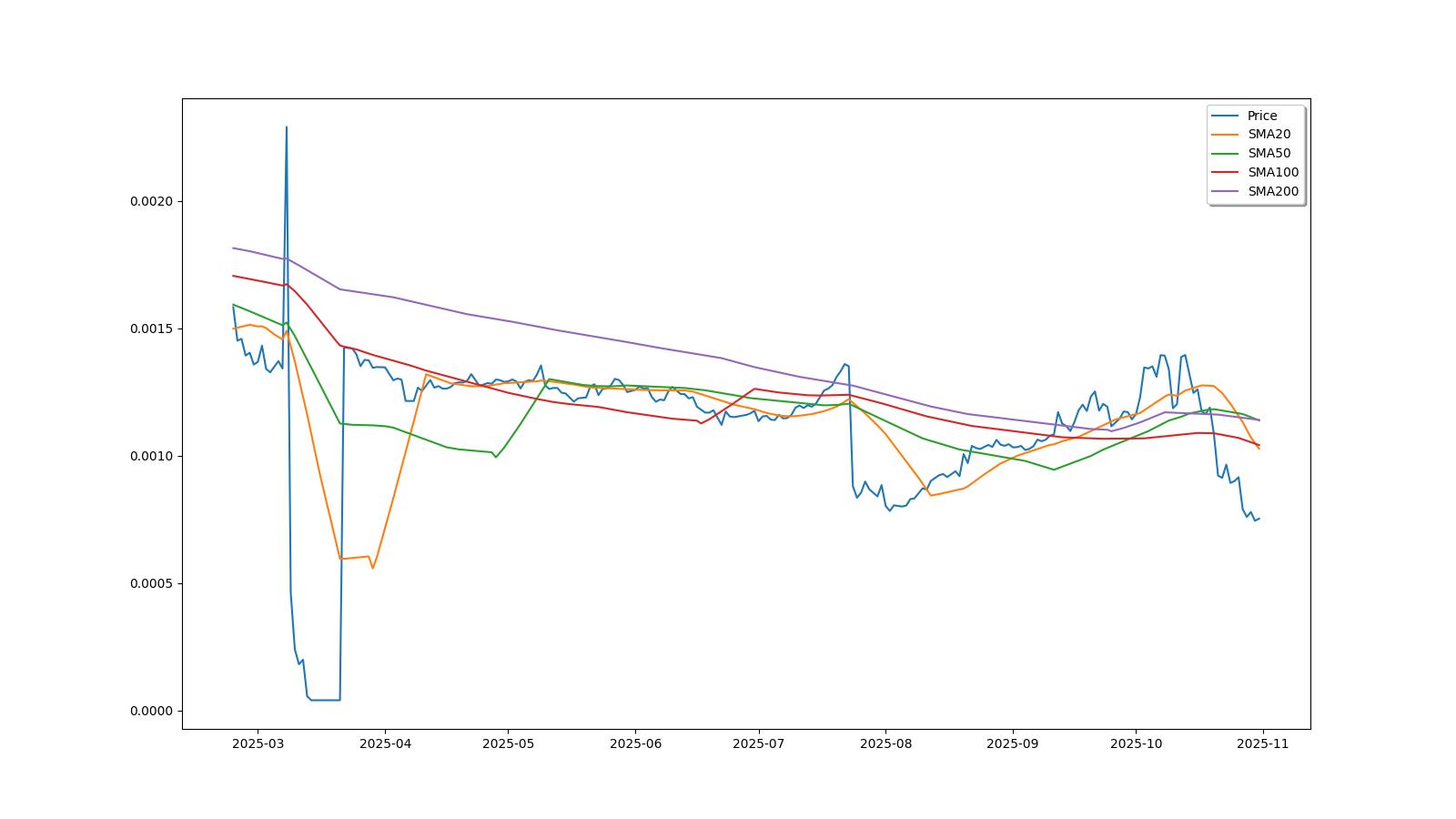 Refinable Simple Moving Averages