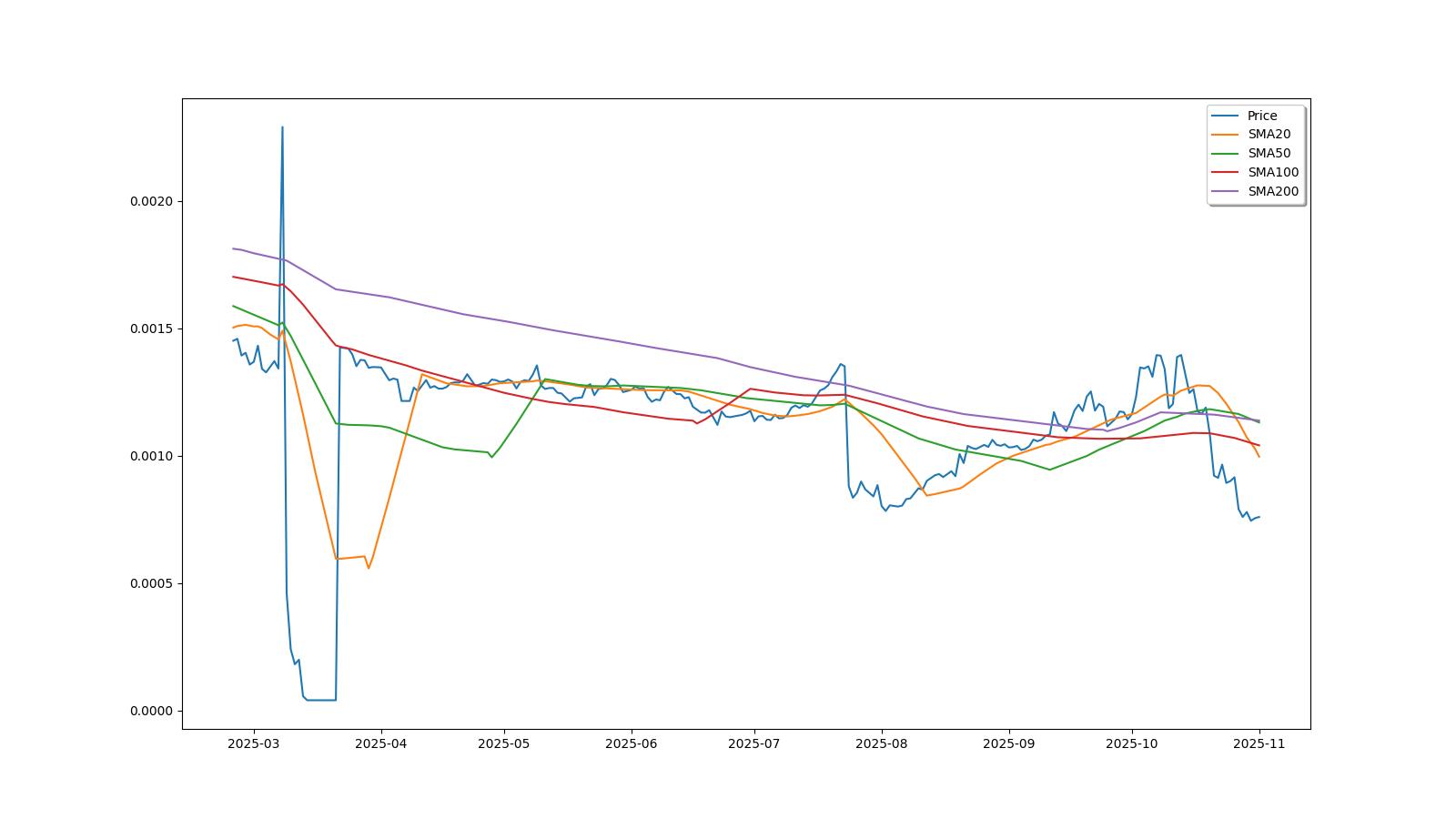 Refinable Simple Moving Averages