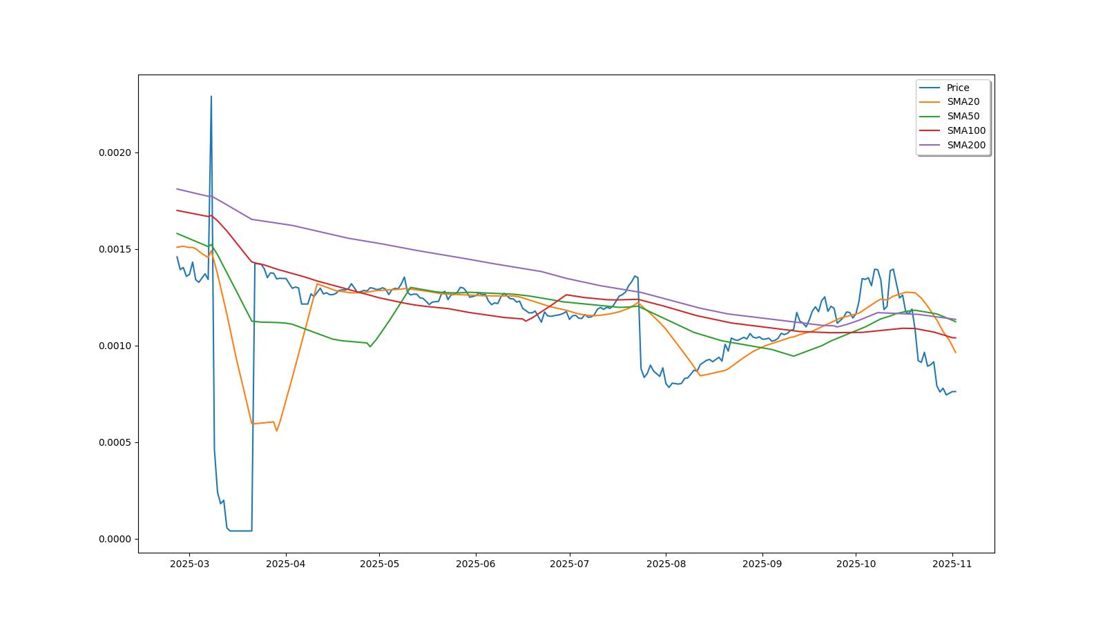 Refinable Simple Moving Averages