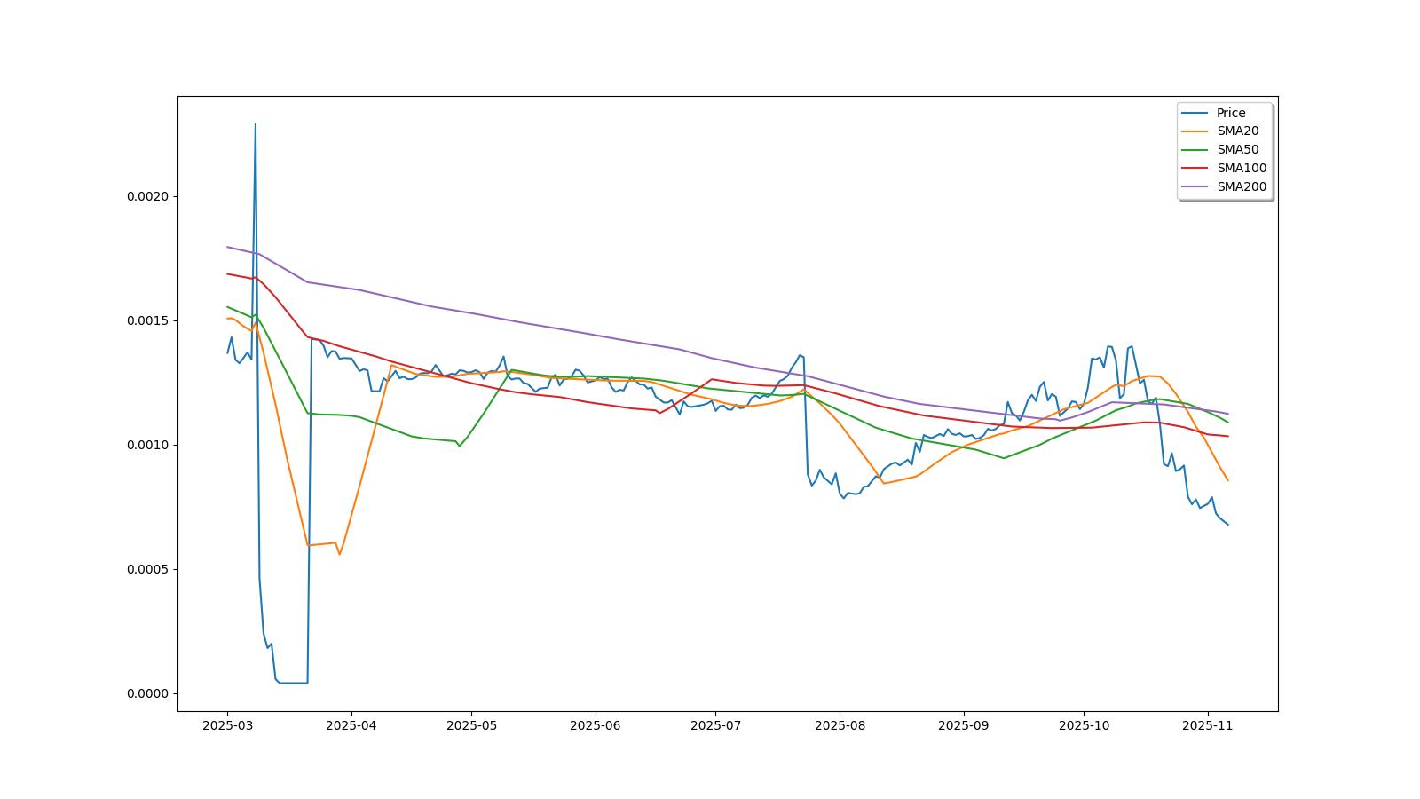 Refinable Simple Moving Averages