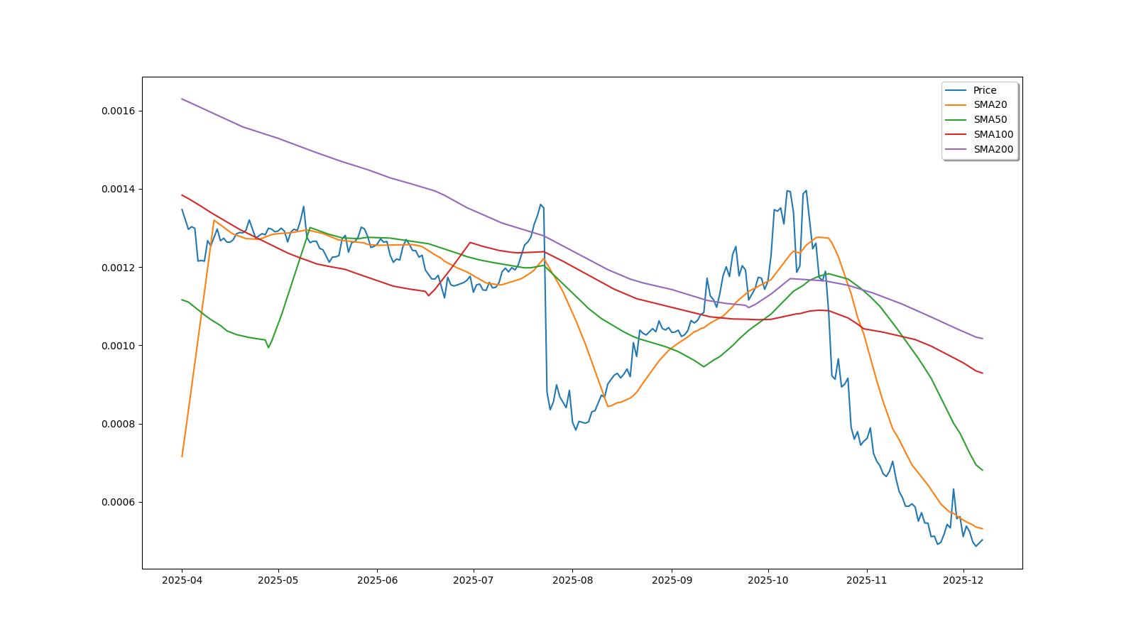 Refinable Simple Moving Averages